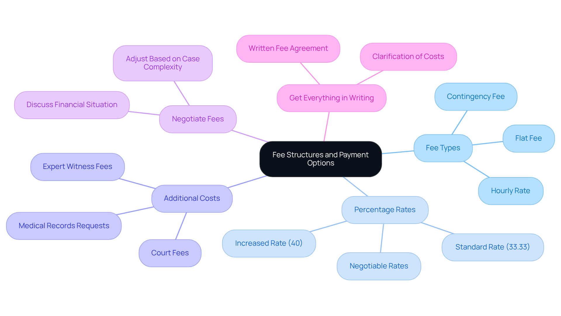 This mindmap starts with the main topic in the center and branches out to show different aspects of legal fees. Each branch represents a key area to consider when discussing fees with your lawyer, helping you visualize how they connect and what you need to know. This mindmap starts with the main topic in the center and branches out to show different aspects of legal fees. Each branch represents a key area to consider when discussing fees with your lawyer, helping you visualize how they connect and what you need to know.