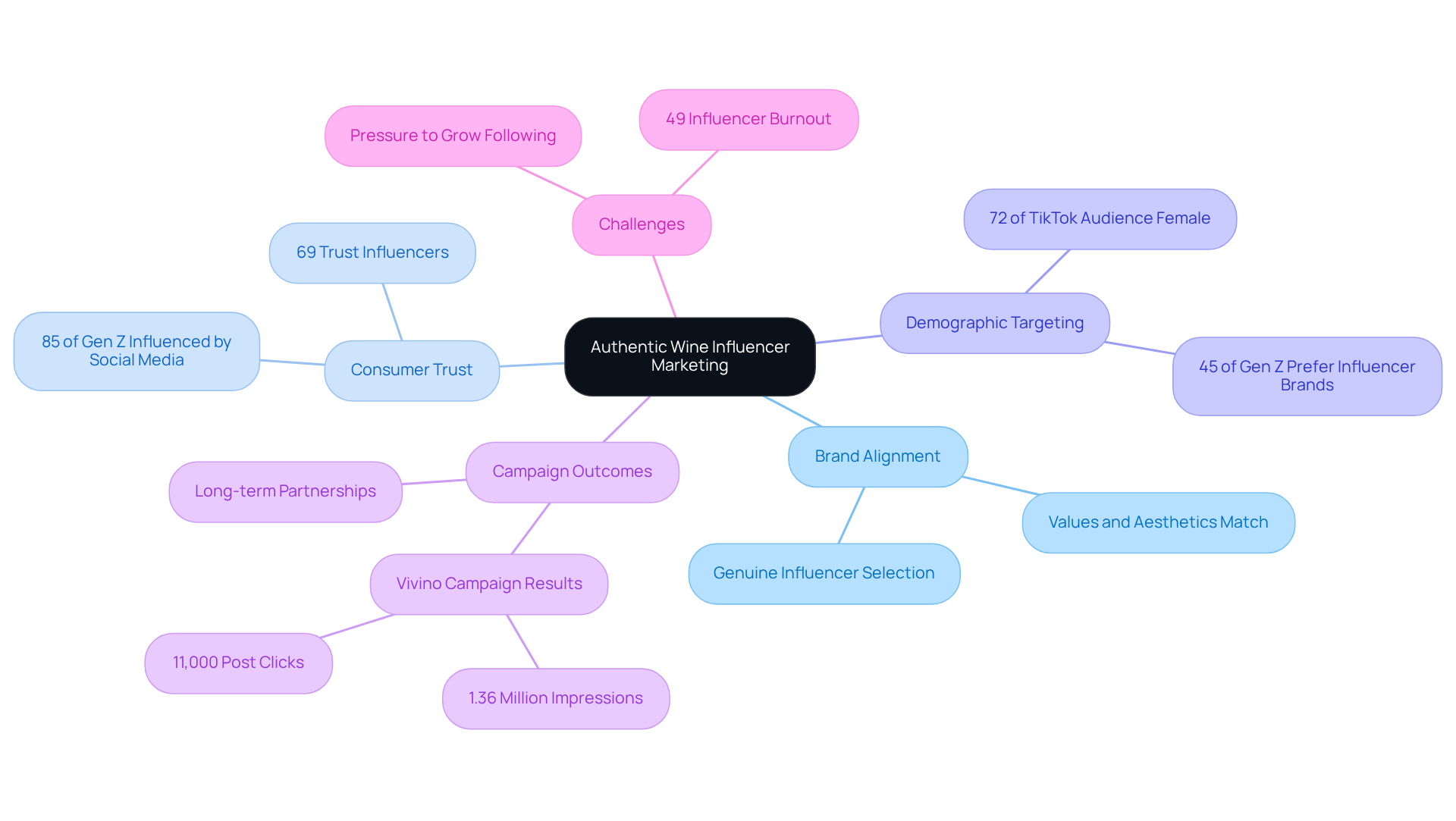 The center represents the core idea of aligning with genuine influencers. Each branch shows different aspects that contribute to effective marketing, such as trust statistics, targeting strategies, and potential hurdles. Follow the branches to explore how these elements work together. The center represents the core idea of aligning with genuine influencers. Each branch shows different aspects that contribute to effective marketing, such as trust statistics, targeting strategies, and potential hurdles. Follow the branches to explore how these elements work together.