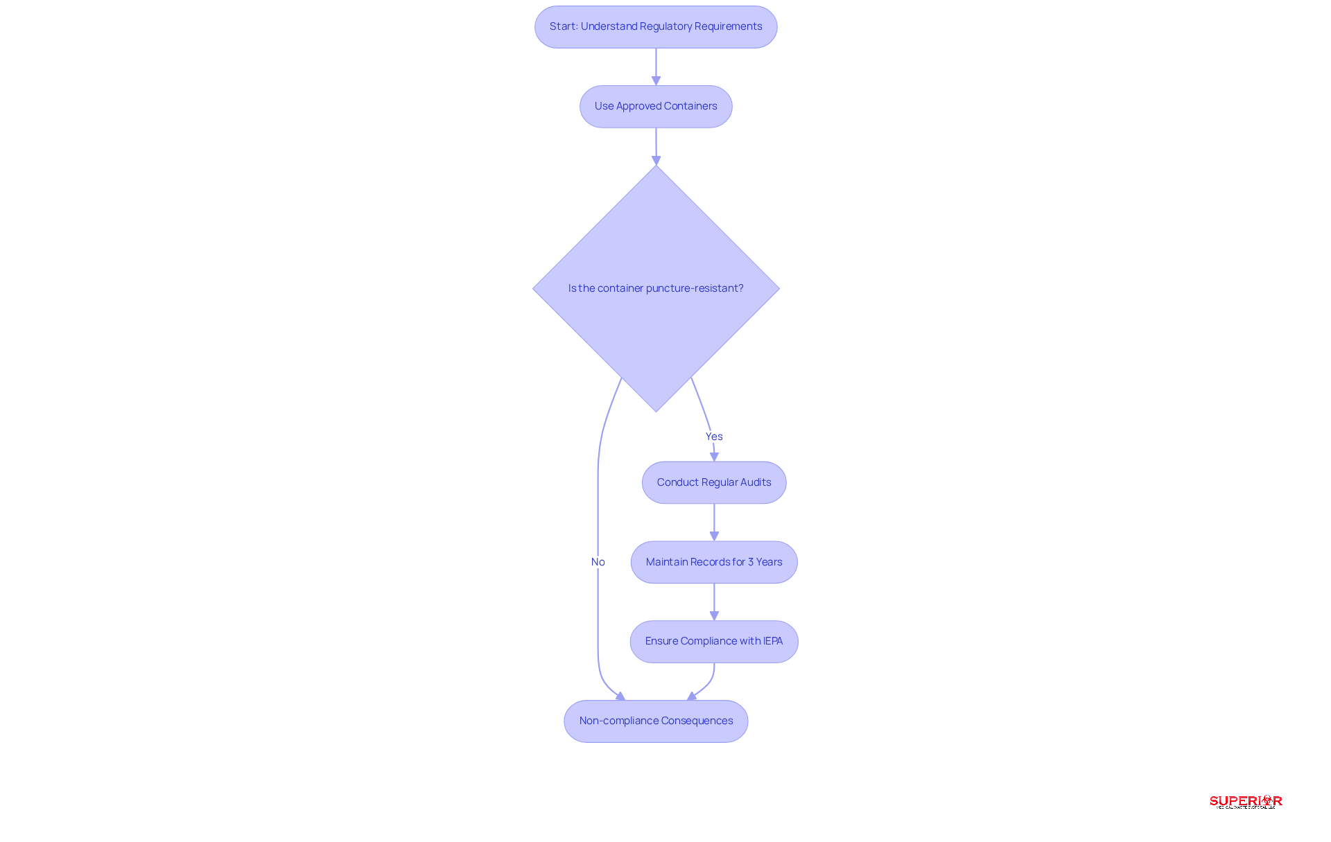 This flowchart guides you through the essential steps for safe and compliant sharps disposal in Illinois. Follow the arrows to see what actions to take and what to avoid to ensure safety and compliance.