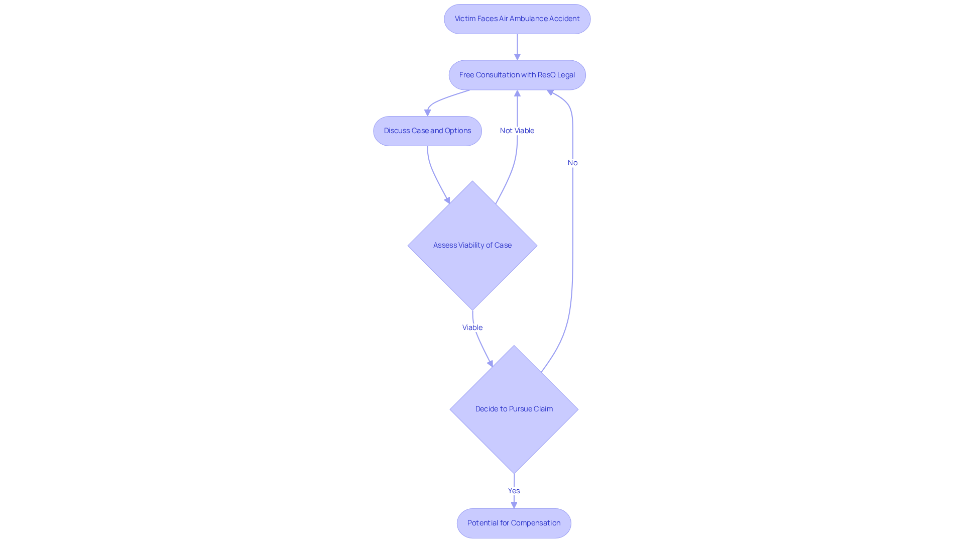 This flowchart outlines the steps victims take to access legal help. Each box represents a stage in the process, guiding you from the initial accident to the potential for compensation. This flowchart outlines the steps victims take to access legal help. Each box represents a stage in the process, guiding you from the initial accident to the potential for compensation.