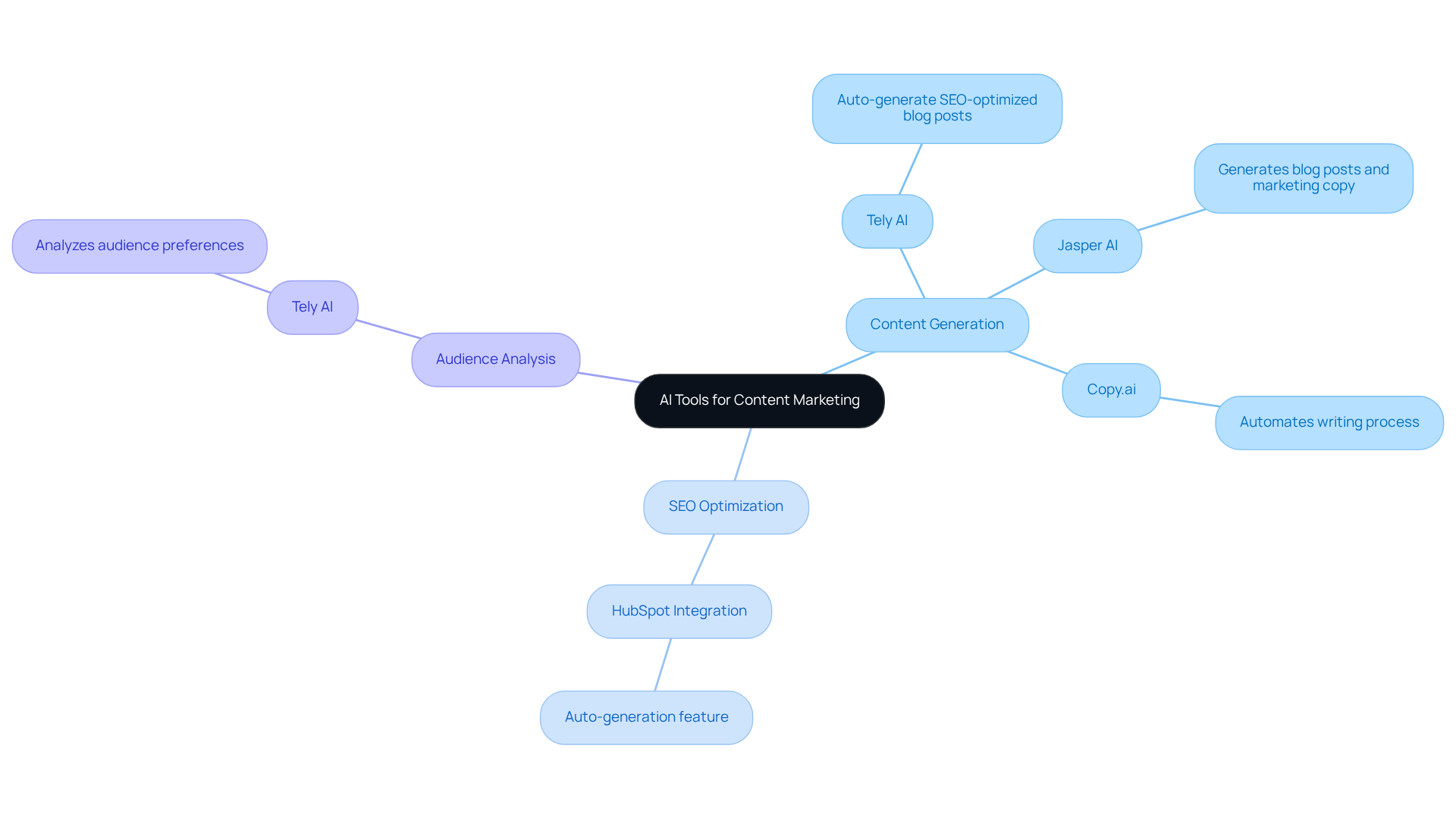 The center represents the main topic of AI tools in marketing. Each branch shows a category of tools, and the sub-branches detail specific tools and their functions. Follow the branches to see how they connect to the overall strategy.