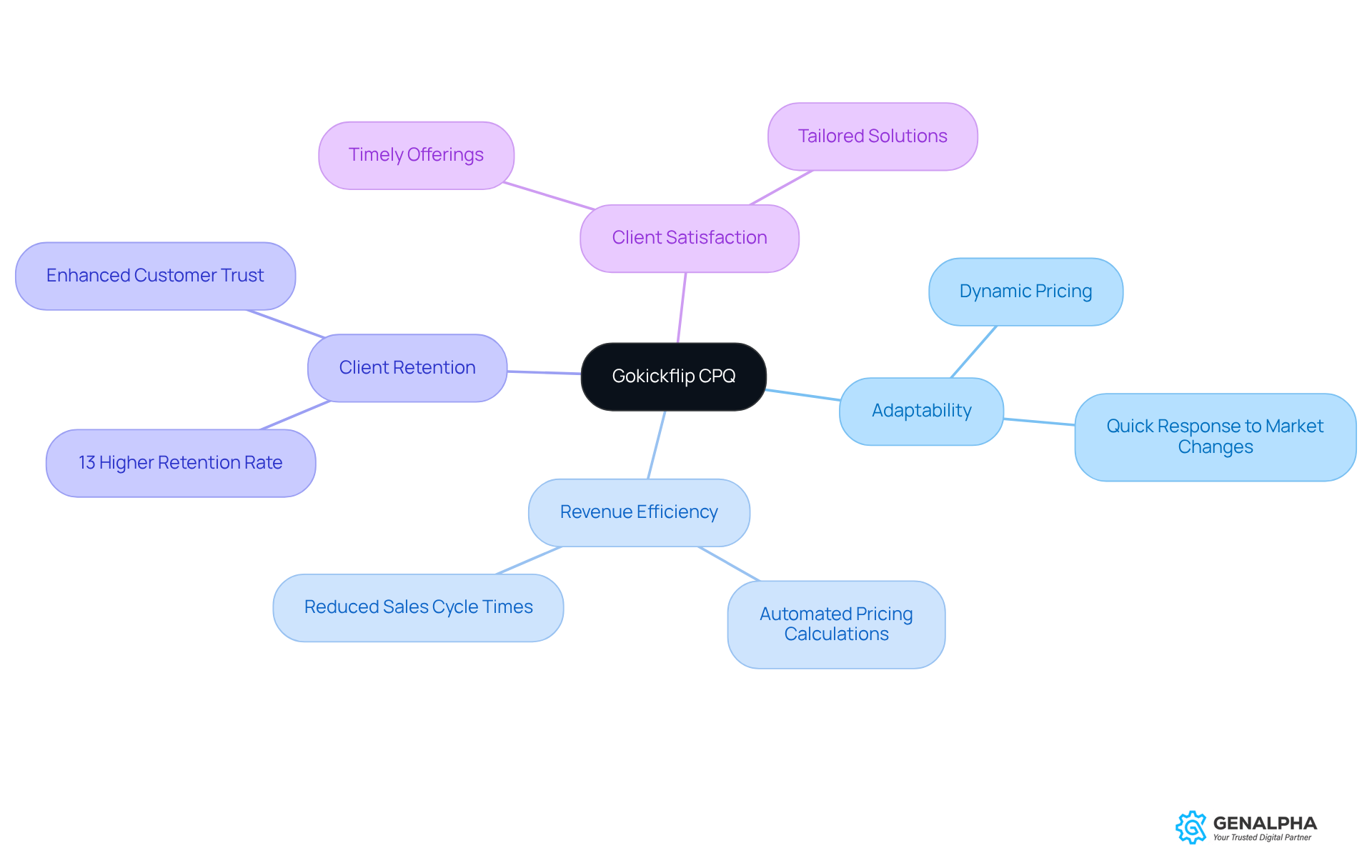 The central node represents Gokickflip CPQ, while the branches show its key benefits and features. Each branch highlights how the software helps manufacturers stay competitive and responsive to market needs.