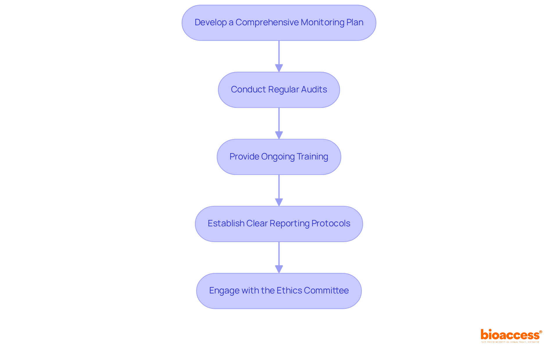 Each box represents a crucial step in ensuring ethical standards during clinical trials. Follow the arrows to see how each step builds on the previous one, guiding you through the process of maintaining compliance. Each box represents a crucial step in ensuring ethical standards during clinical trials. Follow the arrows to see how each step builds on the previous one, guiding you through the process of maintaining compliance.
