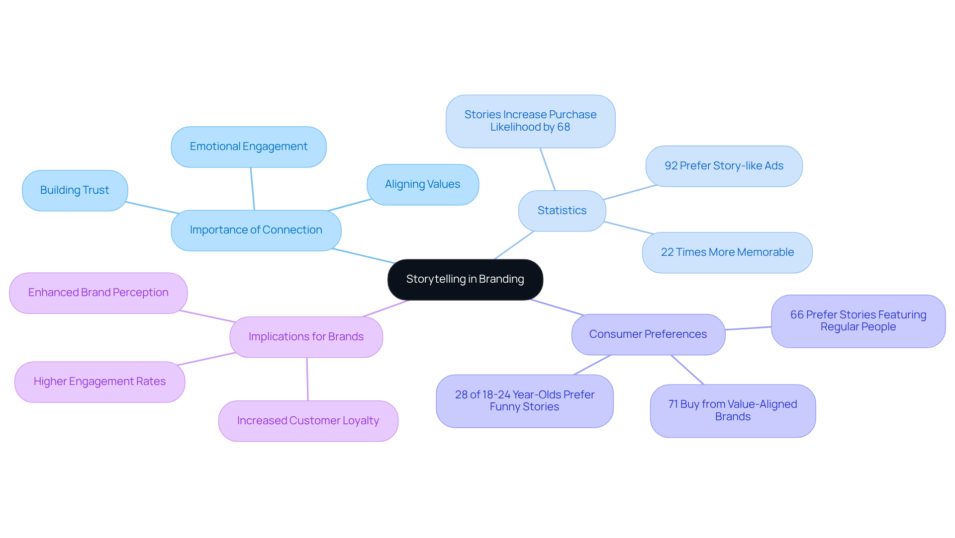 The central node represents the main theme of storytelling, while the branches show how it connects to consumer preferences and brand implications. Each statistic highlights the effectiveness of storytelling in engaging audiences.