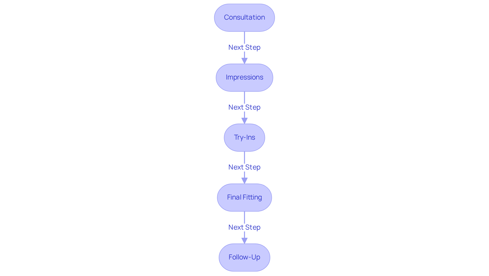 Each box details a phase of the denture process — follow the arrows to see how each step leads to the next, making it easier to understand the journey to obtaining dentures.