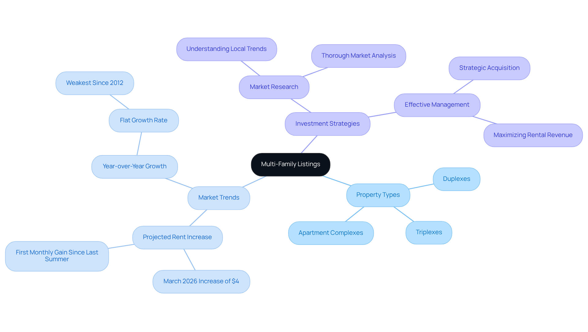 The center represents the main topic of multi-family listings, while the branches show different aspects like property types, market trends, and strategies for maximizing rental income. Follow the branches to explore how these elements connect.