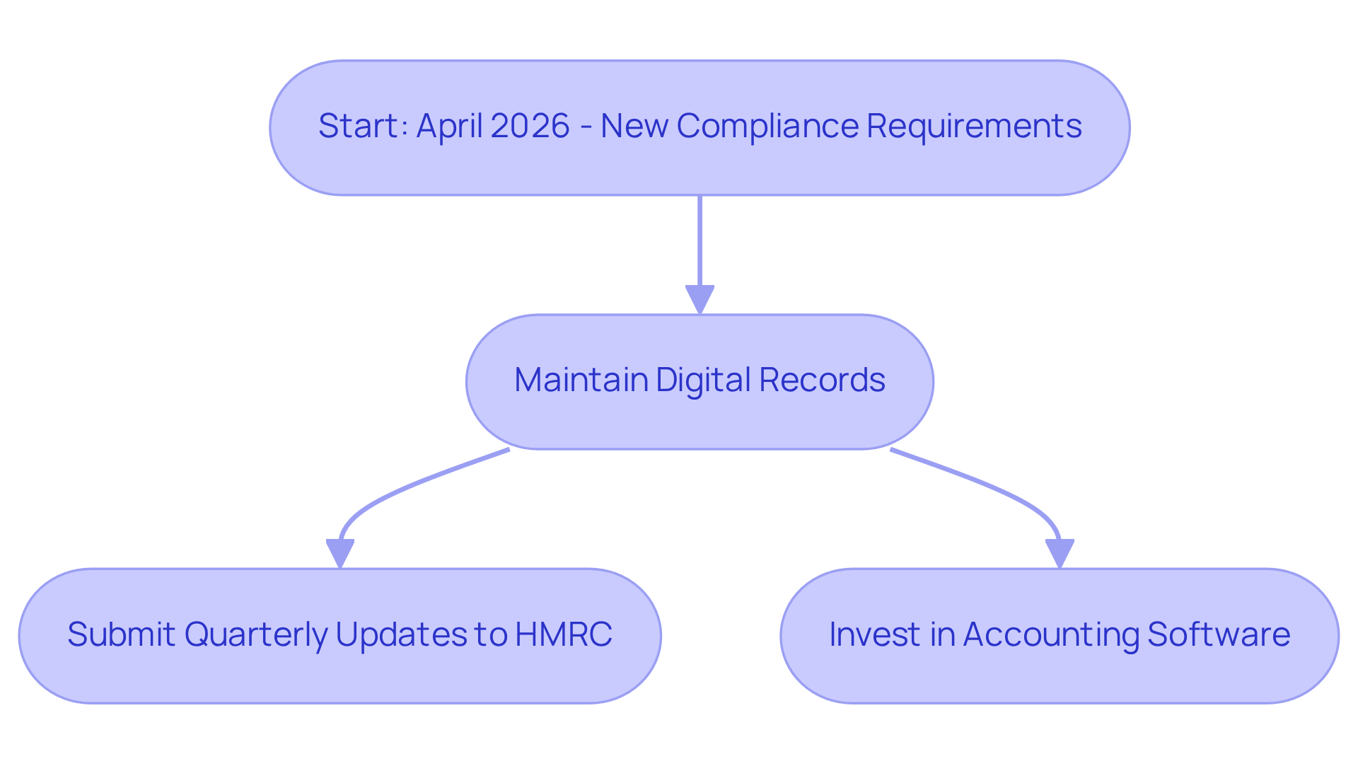 This flowchart outlines the steps landlords need to take to comply with the new tax regulations. Start at the top and follow the arrows to see what actions are required and in what order.
