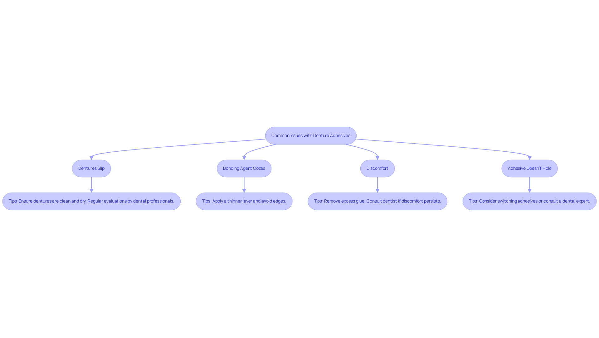 Each box represents a common issue you might face with denture adhesives. Follow the arrows to find tips on how to resolve each problem.
