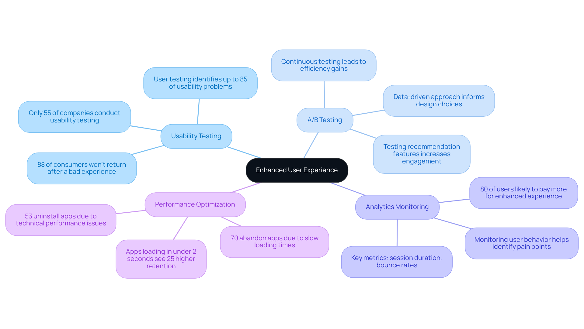 This mindmap illustrates the various strategies for improving user experience in mobile apps. Each branch represents a key area of focus, with supporting statistics that highlight the importance of each strategy. Follow the branches to see how they connect to the central theme of creating a better app experience.