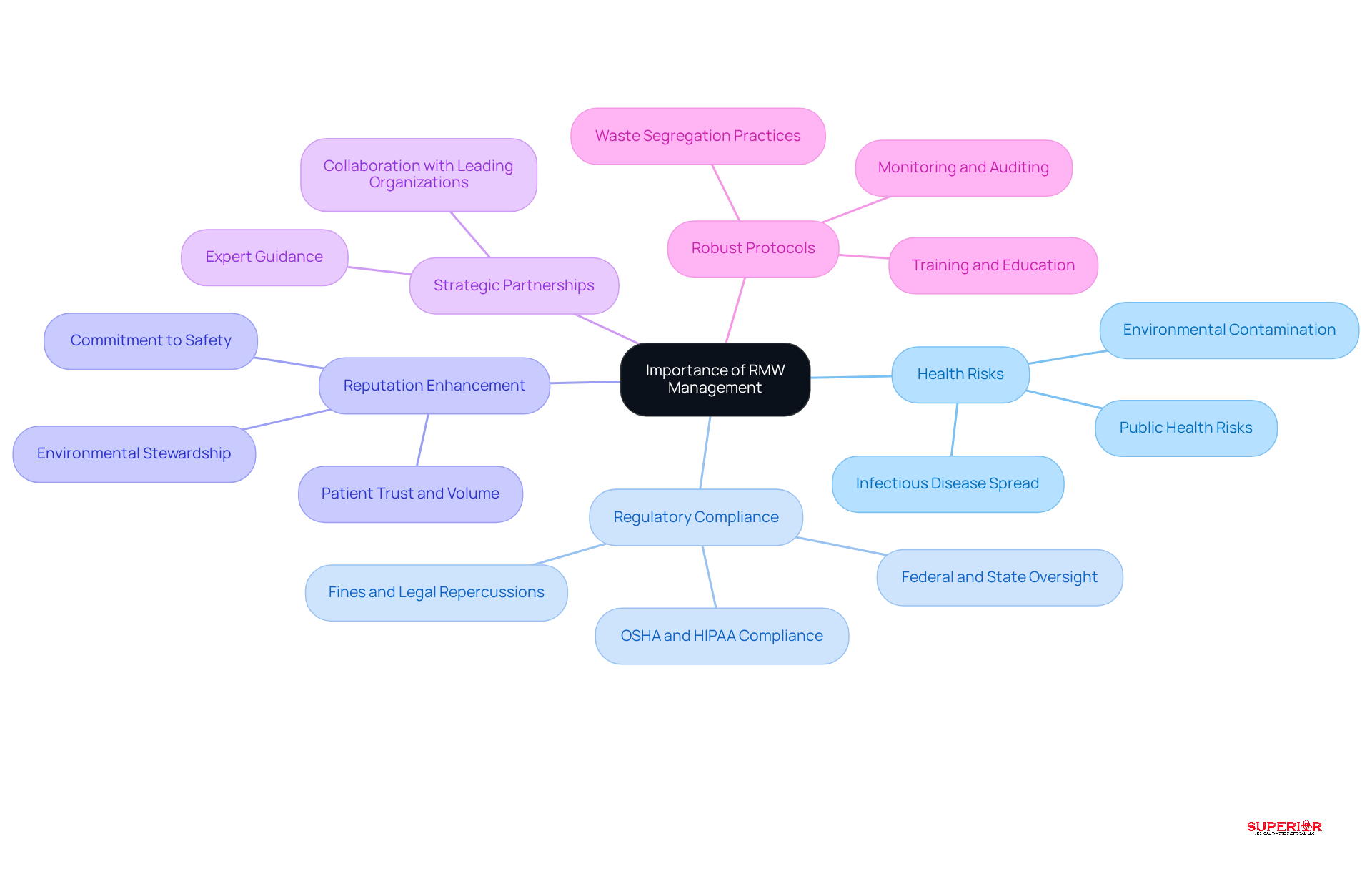 The central node represents the overall importance of managing regulated medical waste. Each branch highlights a key reason, and sub-branches provide more details. This layout helps you see how everything connects and why RMW management matters. The central node represents the overall importance of managing regulated medical waste. Each branch highlights a key reason, and sub-branches provide more details. This layout helps you see how everything connects and why RMW management matters.