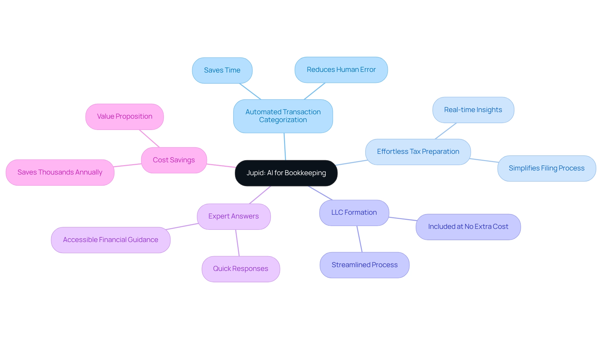 The central idea is Jupid's bookkeeping solution, with branches representing key features and benefits. Each branch provides insights into how Jupid can help small businesses manage their finances more effectively.
