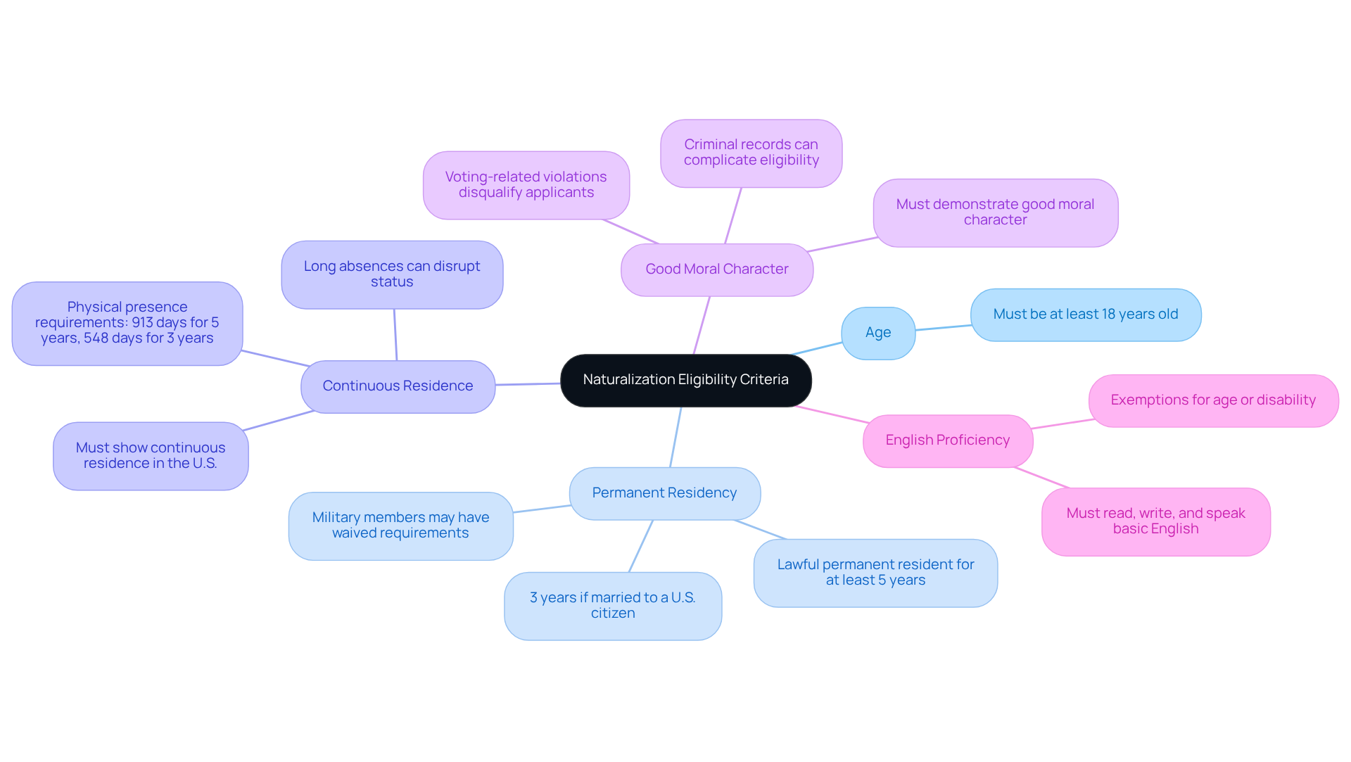 The center shows the main topic of naturalization eligibility. Each branch represents a specific requirement you need to meet. Follow the branches to understand what is needed for each criterion, and look for any additional notes or exceptions that might apply. The center shows the main topic of naturalization eligibility. Each branch represents a specific requirement you need to meet. Follow the branches to understand what is needed for each criterion, and look for any additional notes or exceptions that might apply.