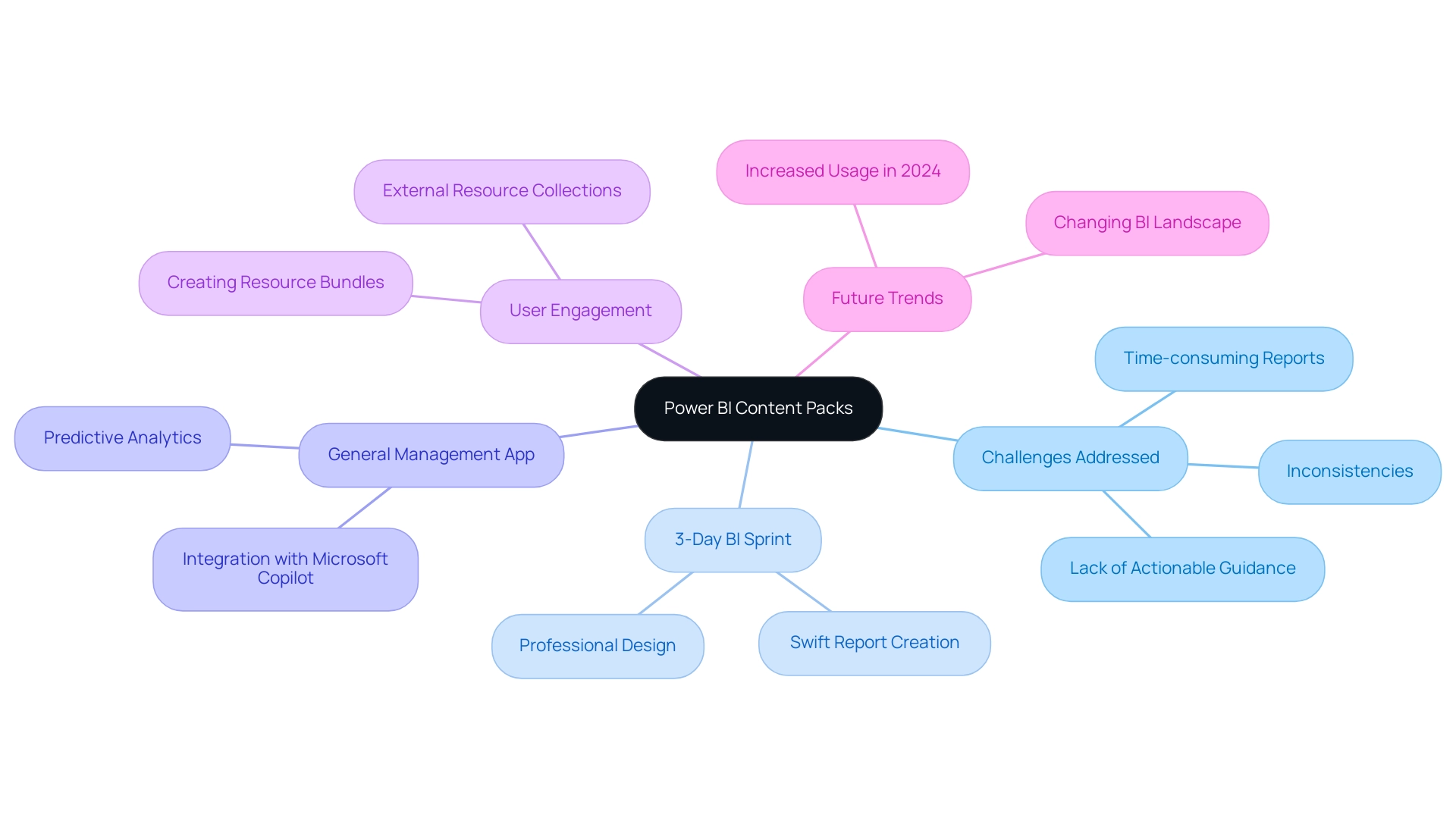 The central node represents Power BI Content Packs, with branches showing related topics and their subcategories.