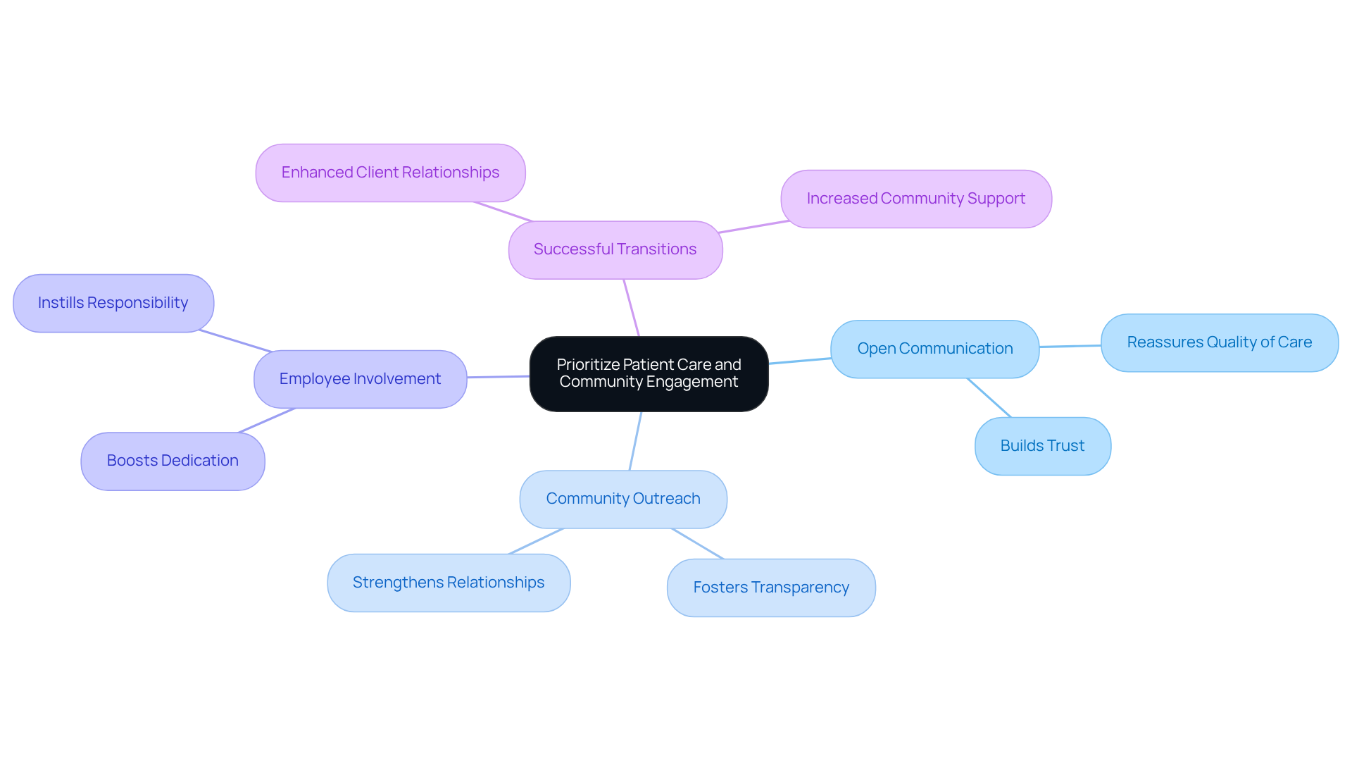 The central node represents the main focus of the discussion, while the branches illustrate key strategies and their benefits. Each color-coded branch helps you see how different aspects contribute to maintaining trust and loyalty during transitions.
