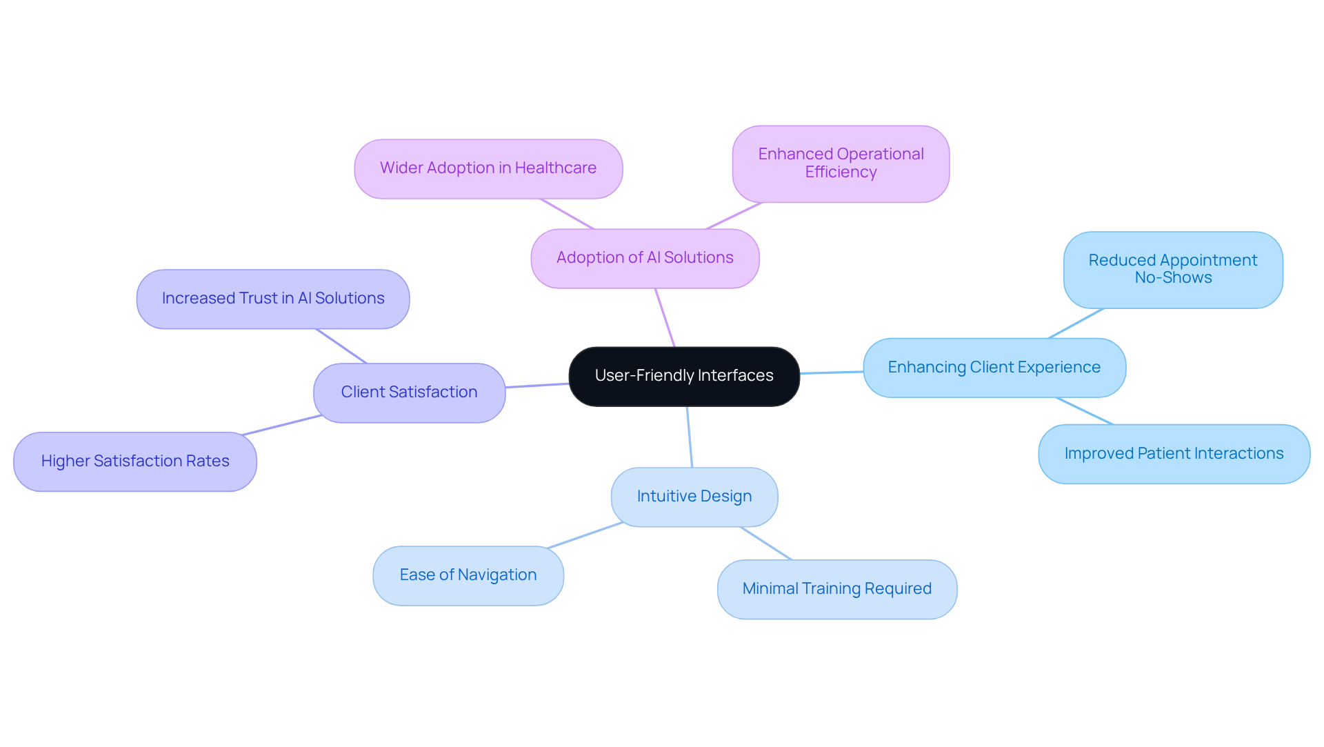 The central idea is user-friendly interfaces, and the branches show how they improve client experience and satisfaction. Each branch represents a key aspect of this relationship, helping you see the bigger picture of AI adoption in healthcare.