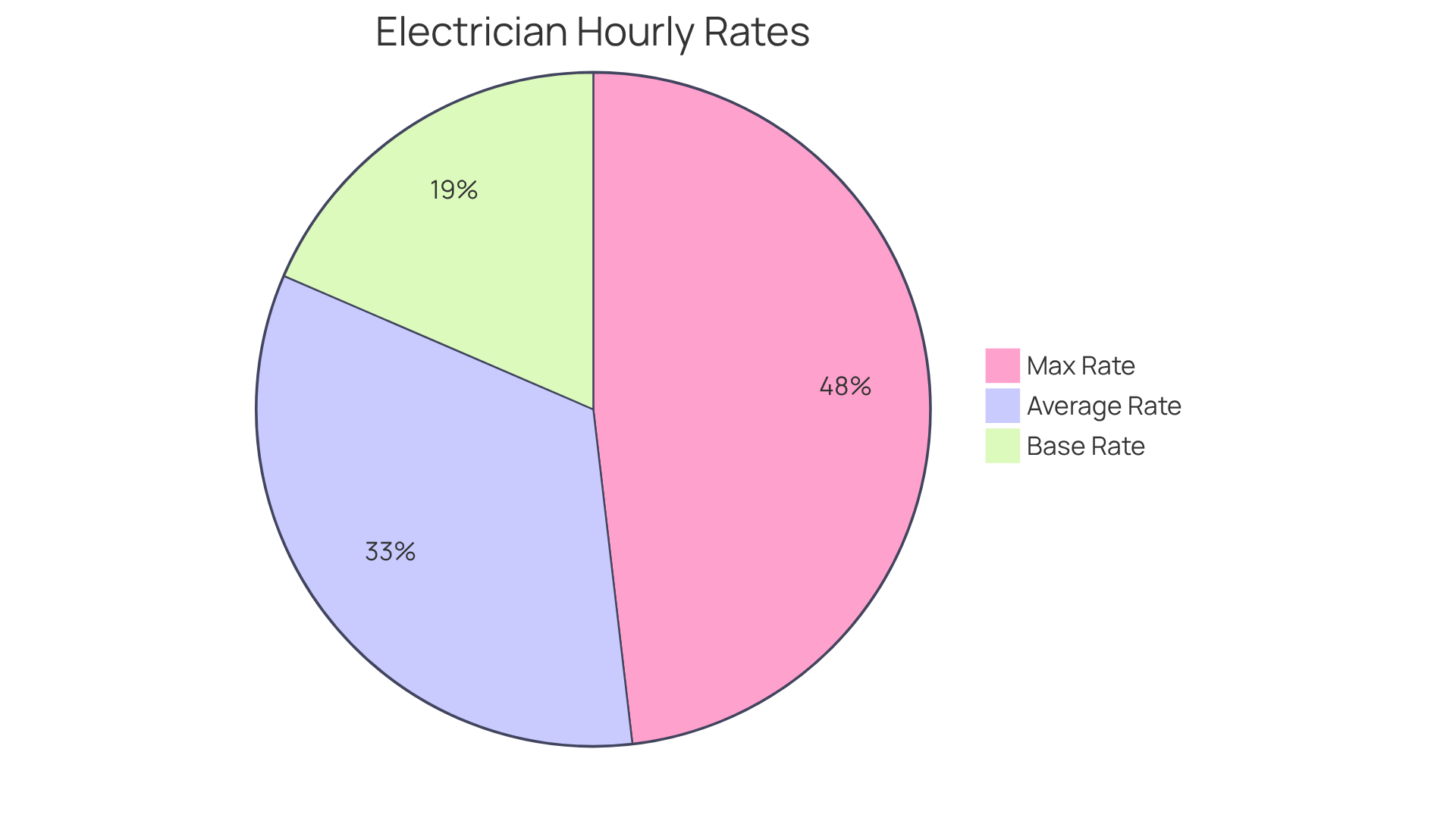 Each slice represents a different rate within the range. The larger the slice, the more common that rate might be. This helps you visualize what you can expect when hiring an electrician.