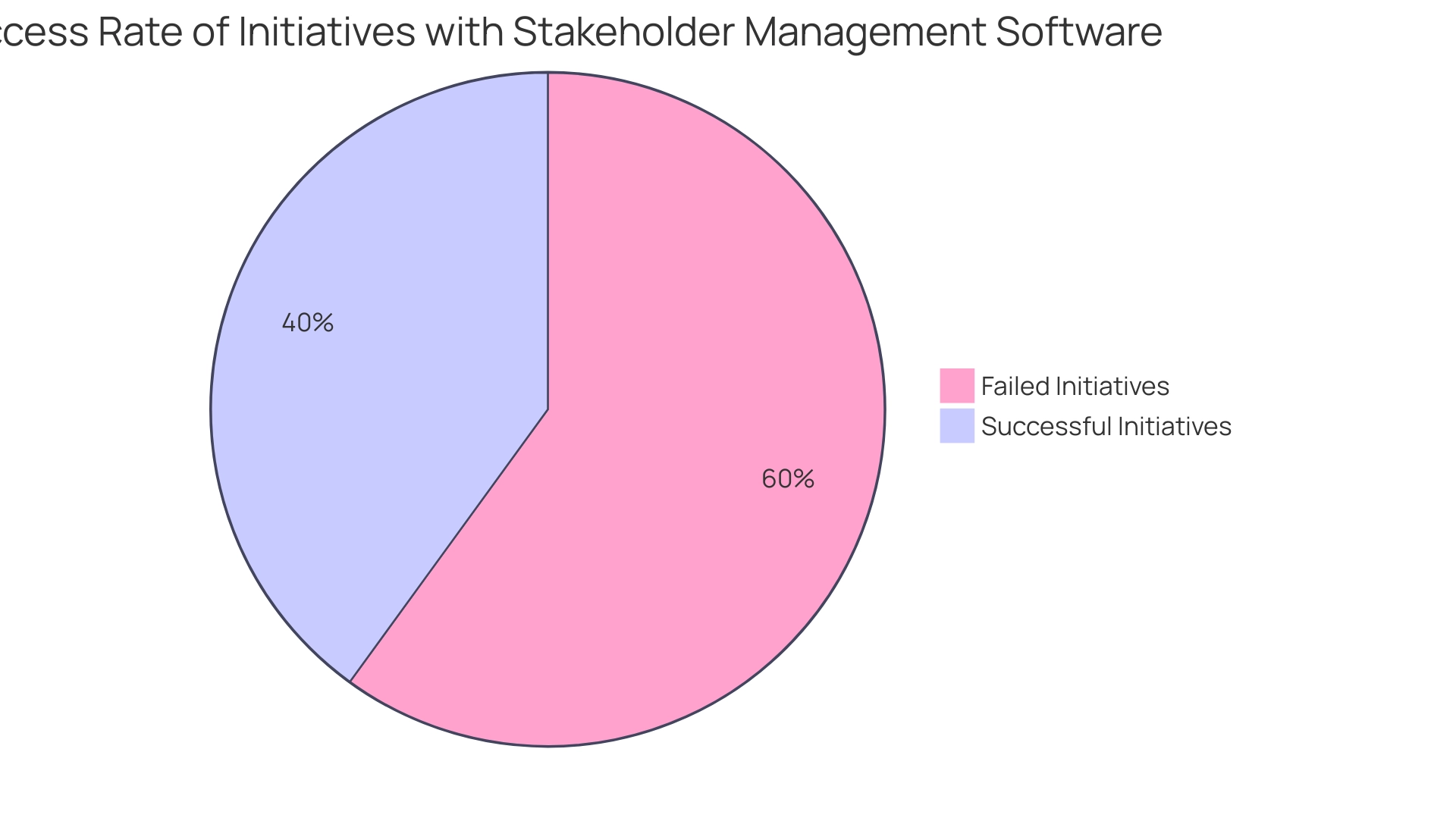 Red slice indicates failed initiatives; green slice indicates successful initiatives. The chart also highlights the projected growth of the stakeholder management software market.