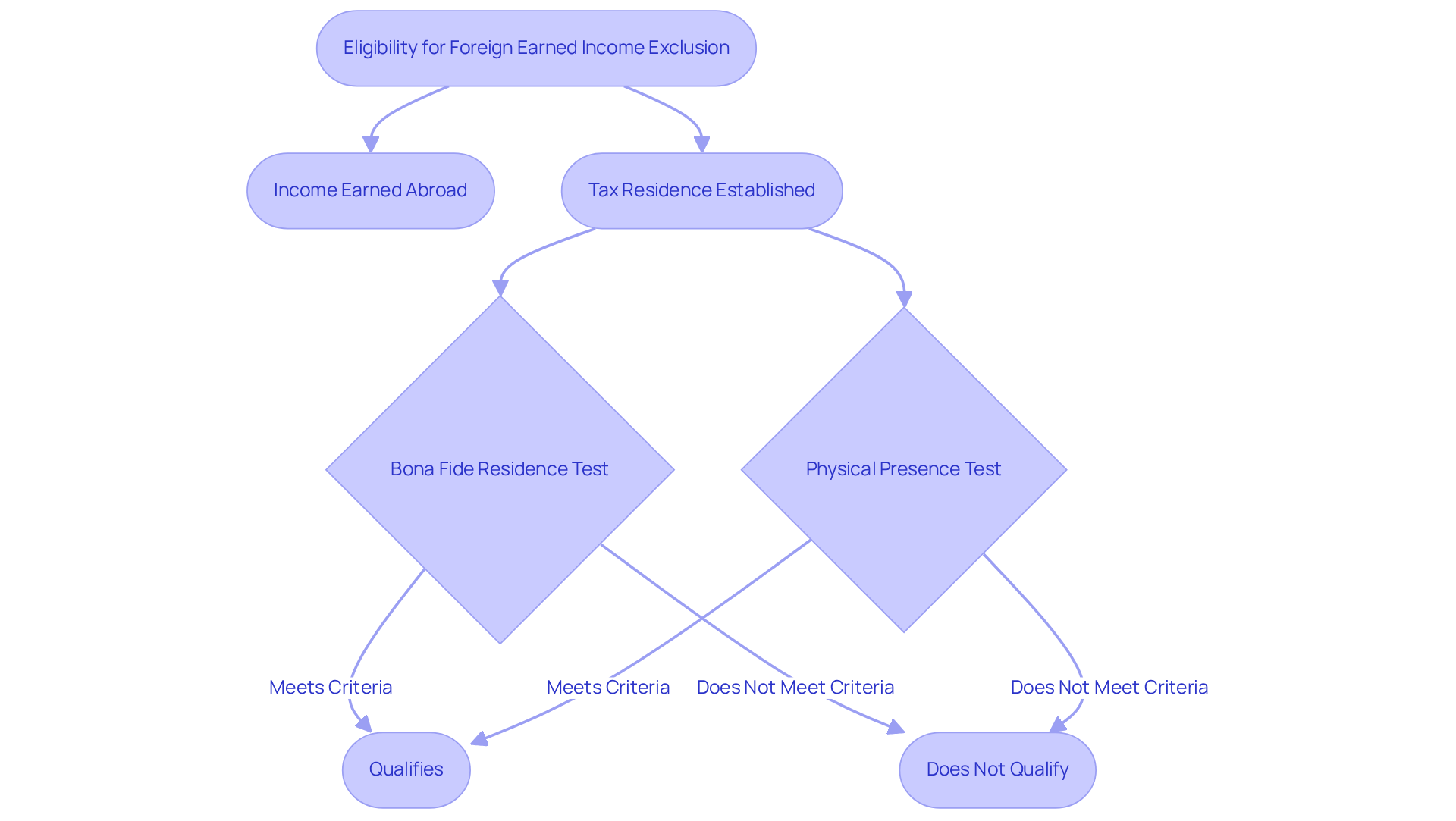 Foreign Earned Income Exclusion Definition and Key Insights - Bright ...