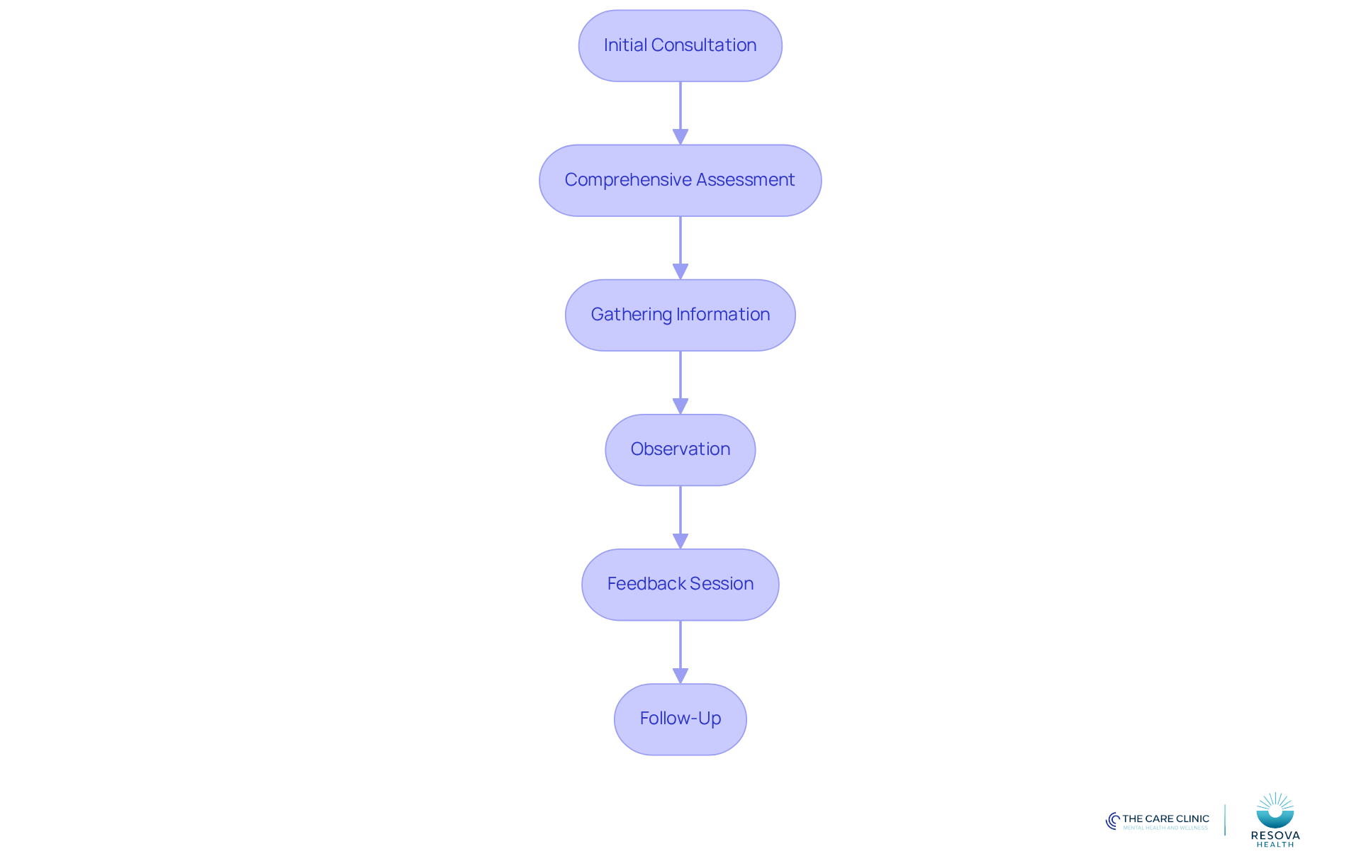 Each box represents a step in the evaluation journey. Follow the arrows to see how each step leads to the next, guiding you through the process. Each box represents a step in the evaluation journey. Follow the arrows to see how each step leads to the next, guiding you through the process.