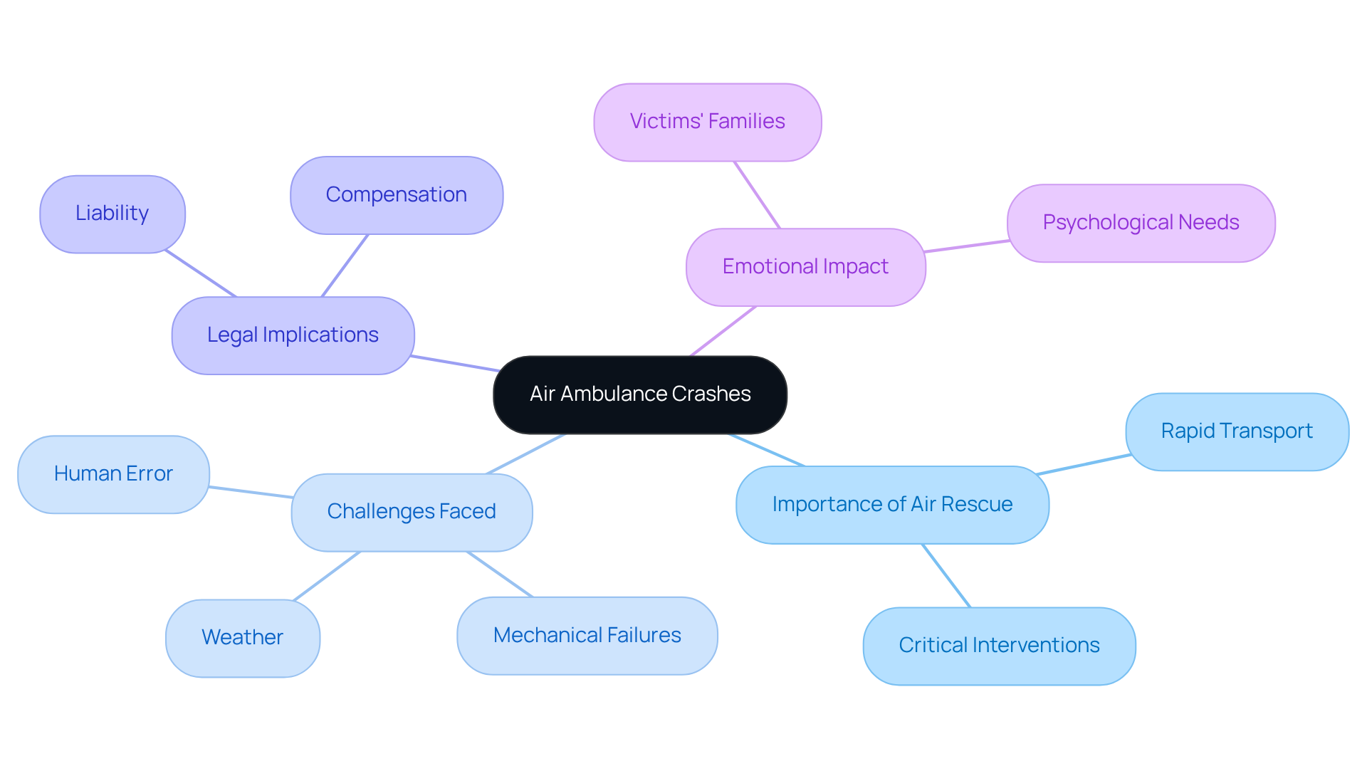 The central node represents the main topic, while the branches illustrate key themes and their subtopics. Each color-coded branch helps you navigate through the complexities of air ambulance crashes and their implications.