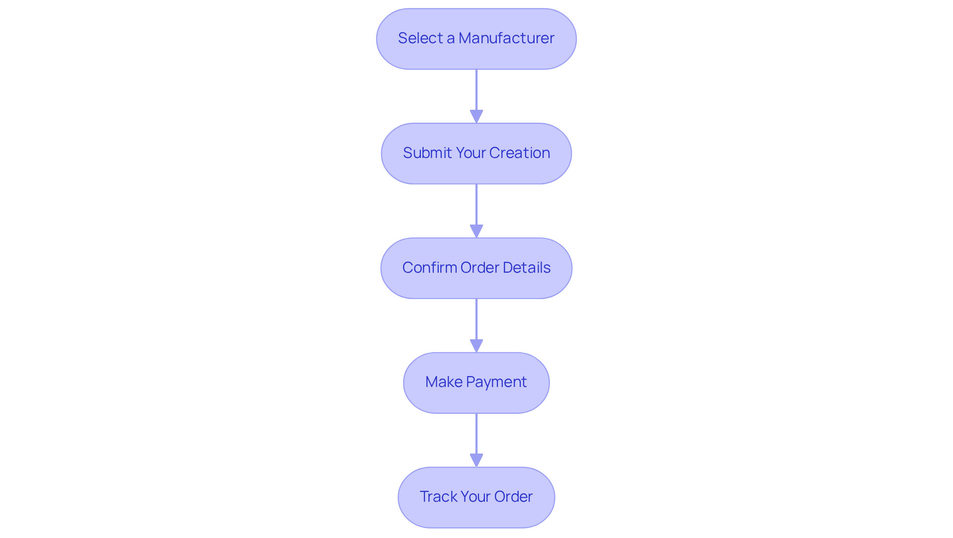Each box represents a step in the ordering process. Follow the arrows to see how to move from selecting a manufacturer to tracking your order.