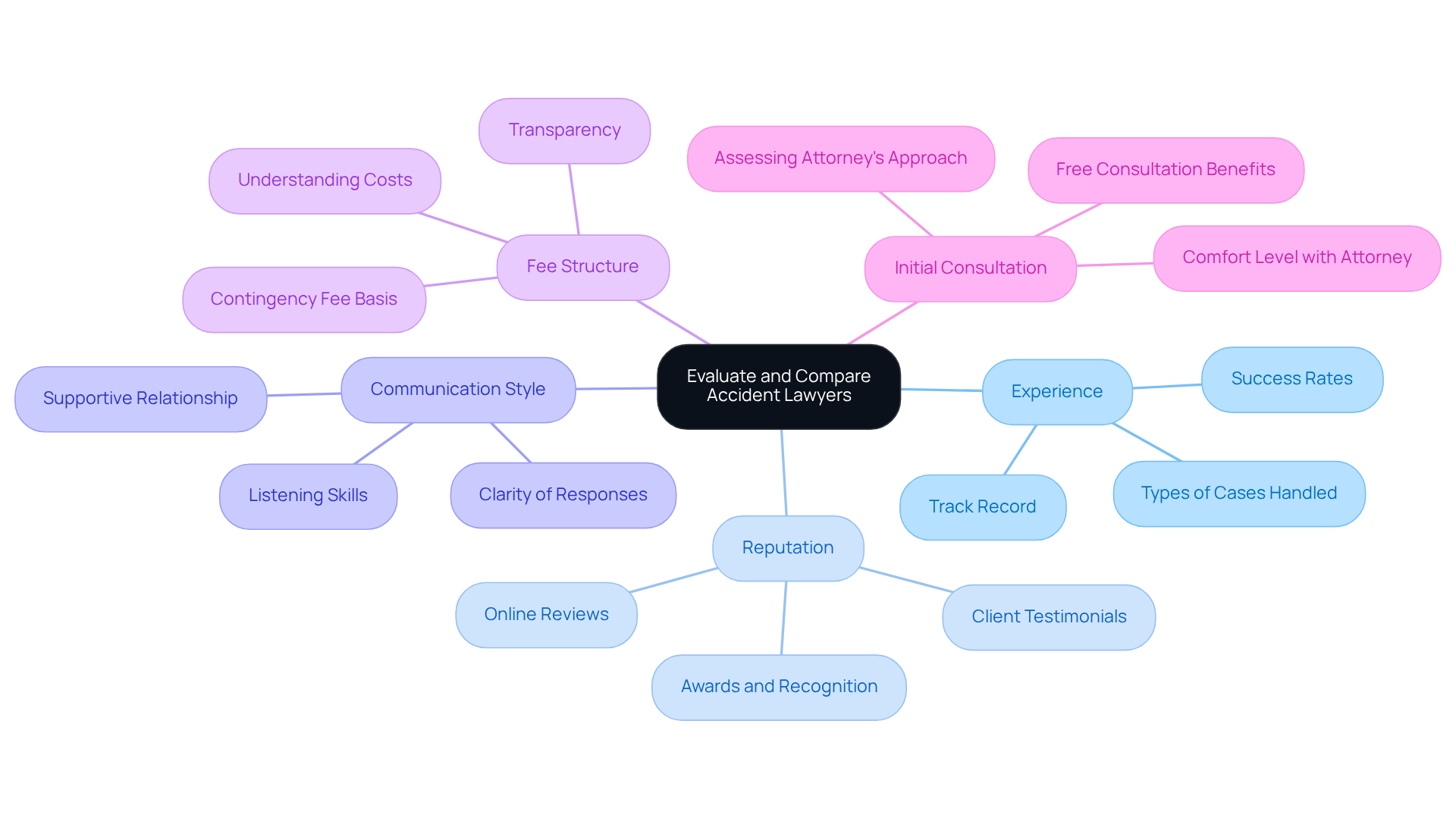 The central node represents the main topic, while the branches show the important factors to consider. Each factor can have its own sub-points to help you remember what to look for.