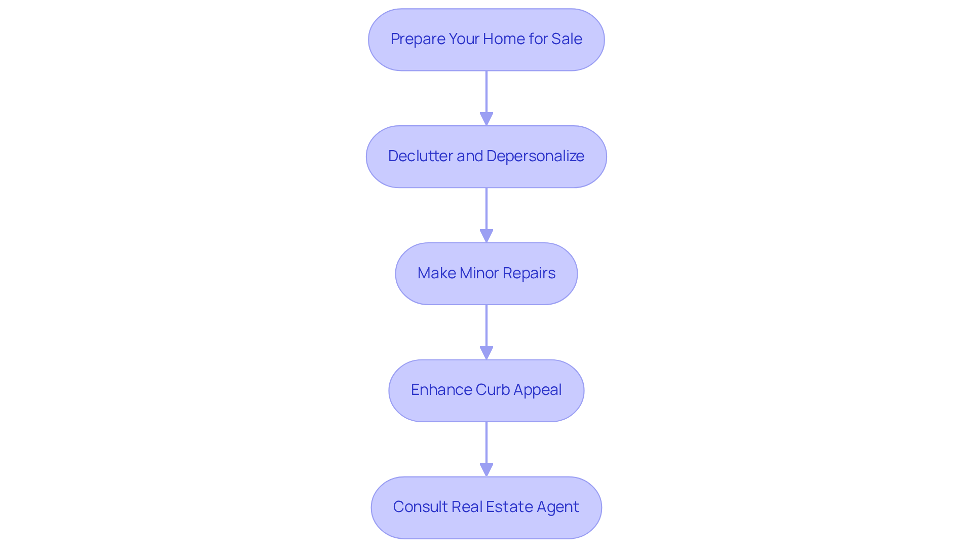 Follow the arrows to see the steps you need to take to get your home ready for sale. Each box shows an important action that can help attract buyers, especially house flippers. Follow the arrows to see the steps you need to take to get your home ready for sale. Each box shows an important action that can help attract buyers, especially house flippers.