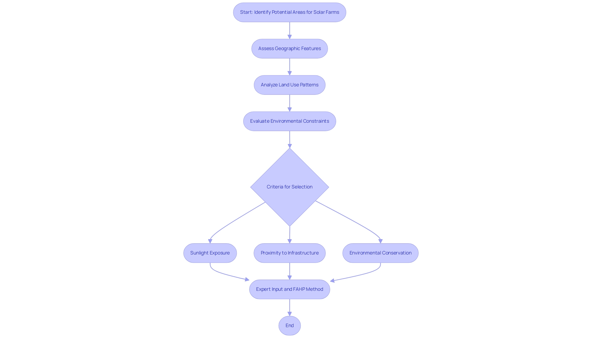 Blue boxes represent assessment steps, green boxes indicate criteria for selection, and orange boxes denote expert input in the decision-making process.