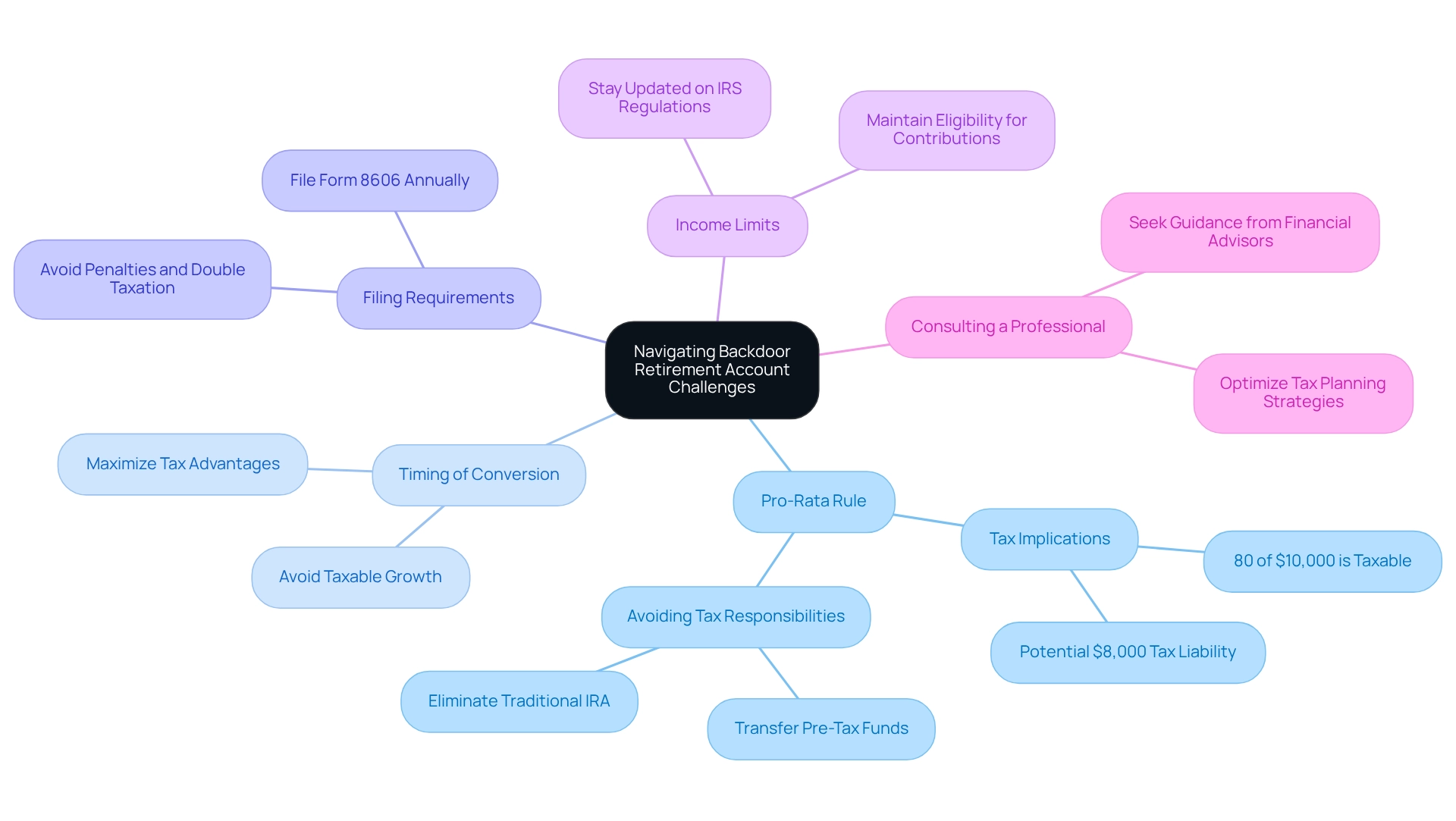 This mindmap illustrates the central challenges and considerations of the Backdoor retirement account. Each branch represents a key area of focus, helping you see how they connect and the specific points to consider under each category. This mindmap illustrates the central challenges and considerations of the Backdoor retirement account. Each branch represents a key area of focus, helping you see how they connect and the specific points to consider under each category.