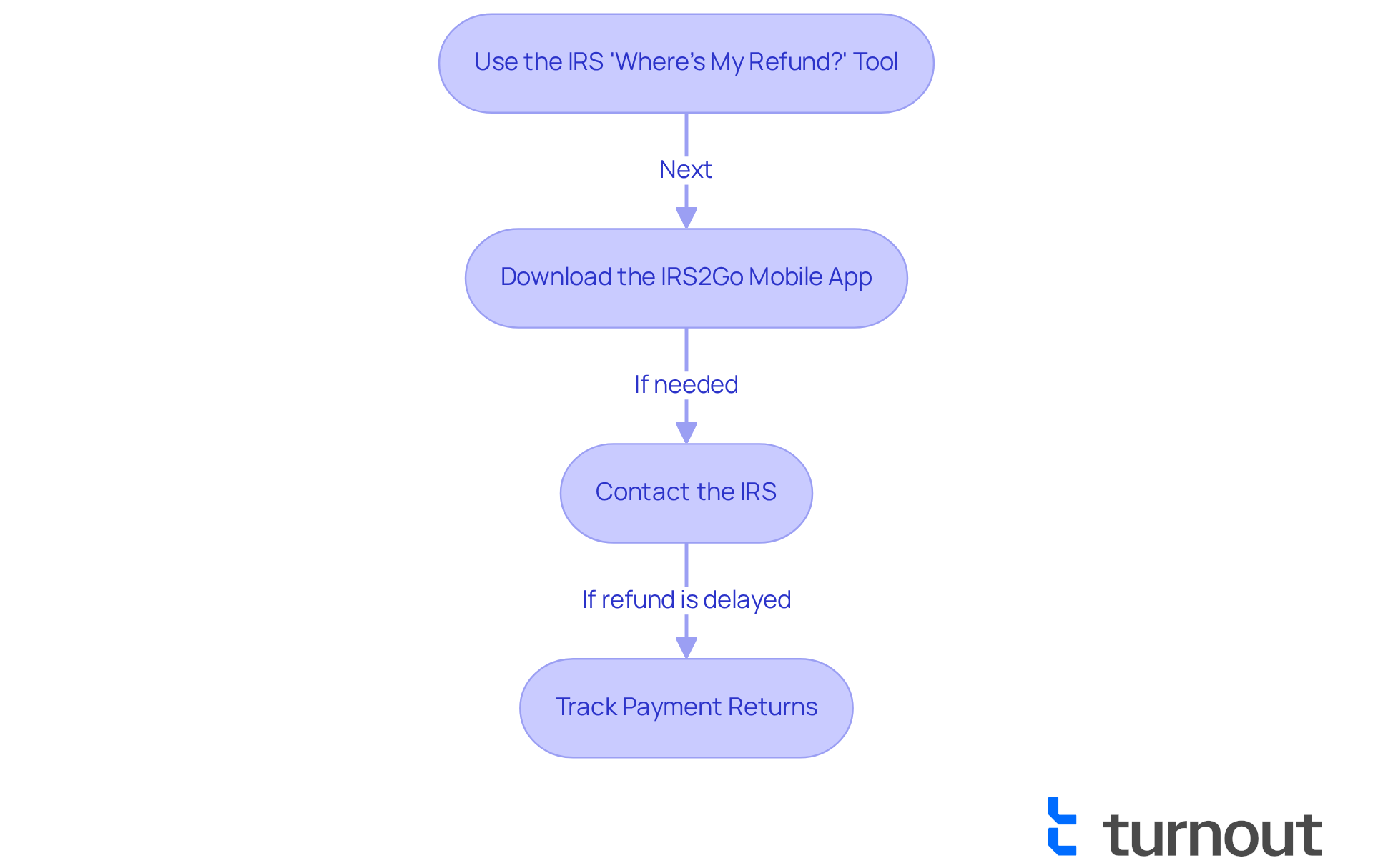 Each box represents a step in the process of tracking your tax refund. Follow the arrows to see the order of actions you need to take, starting from using online tools to contacting the IRS for assistance.