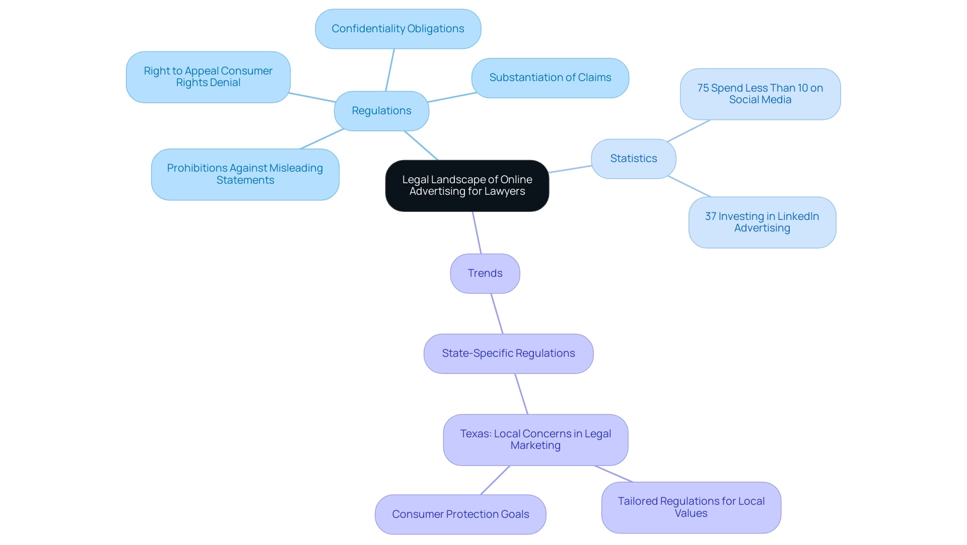 Each branch represents a key area of the legal advertising landscape, with sub-branches detailing specific regulations, statistics, and trends.