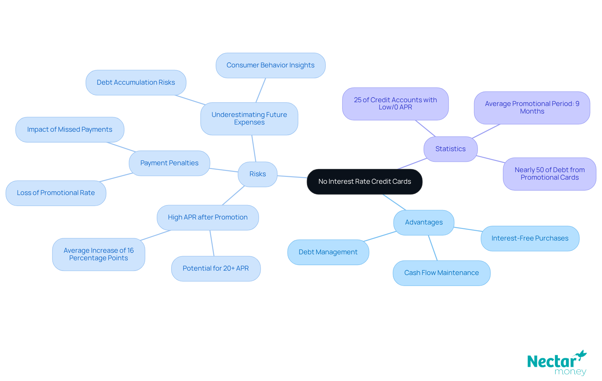 The central idea is the topic of no interest rate credit cards, and each branch represents different aspects like advantages and risks. The sub-branches detail specific risks and statistics, helping you understand the complexities and interconnections at a glance.