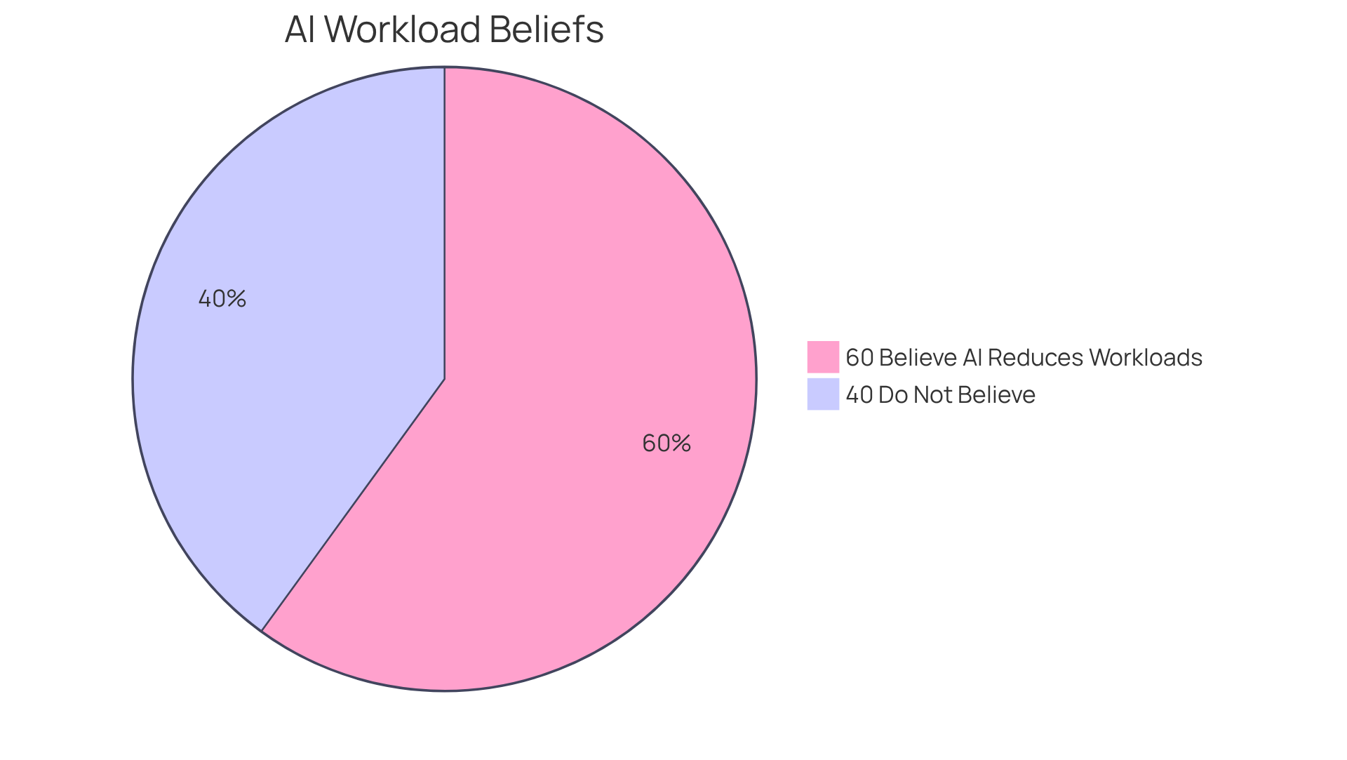 This chart shows how many finance leaders think AI can help reduce their workload. The blue slice represents those who believe it can, while the gray area shows those who don't.