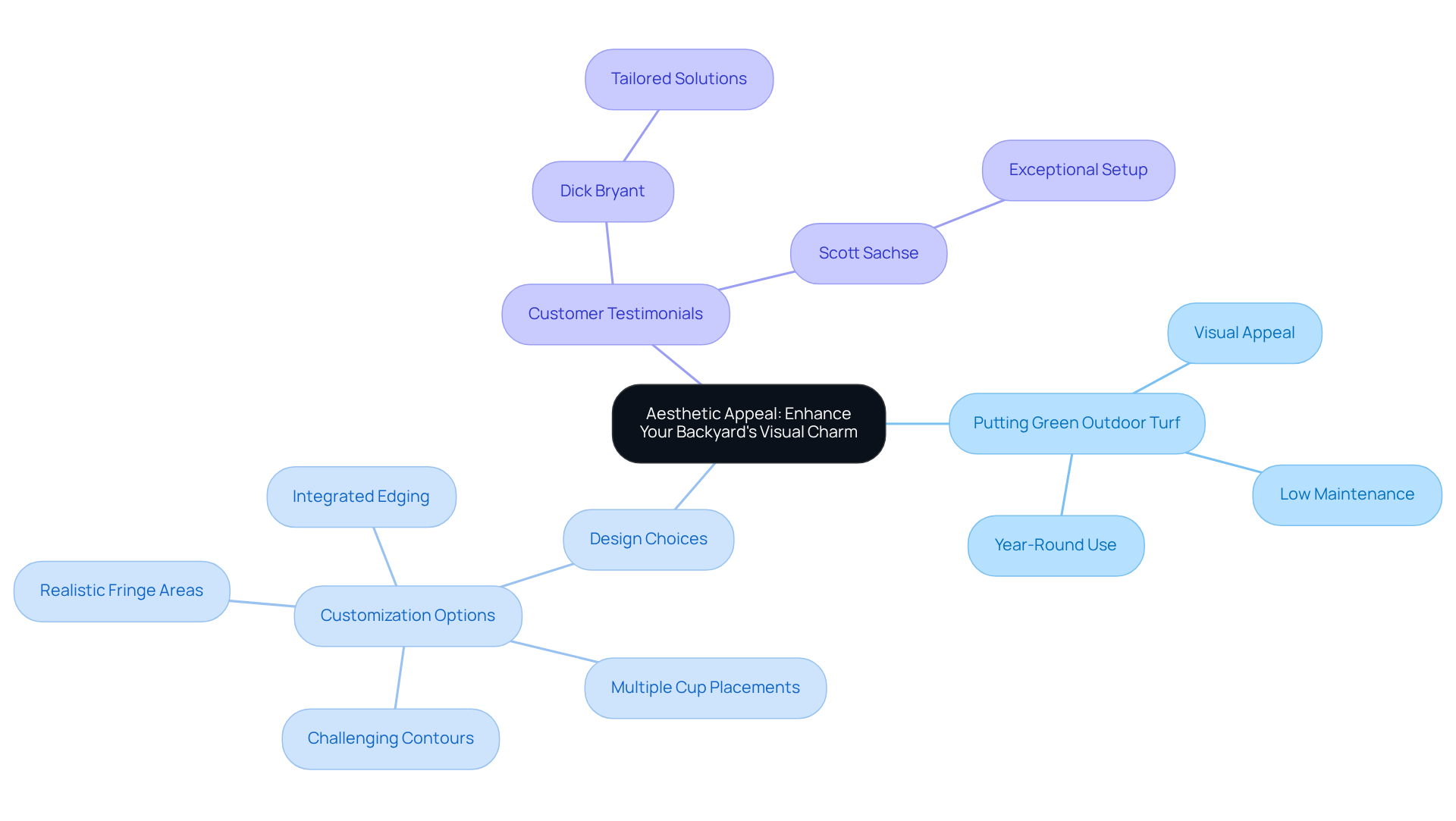 The central node represents the main theme of enhancing backyard aesthetics. The branches show different aspects like design options and customer feedback, illustrating how they contribute to the overall appeal.