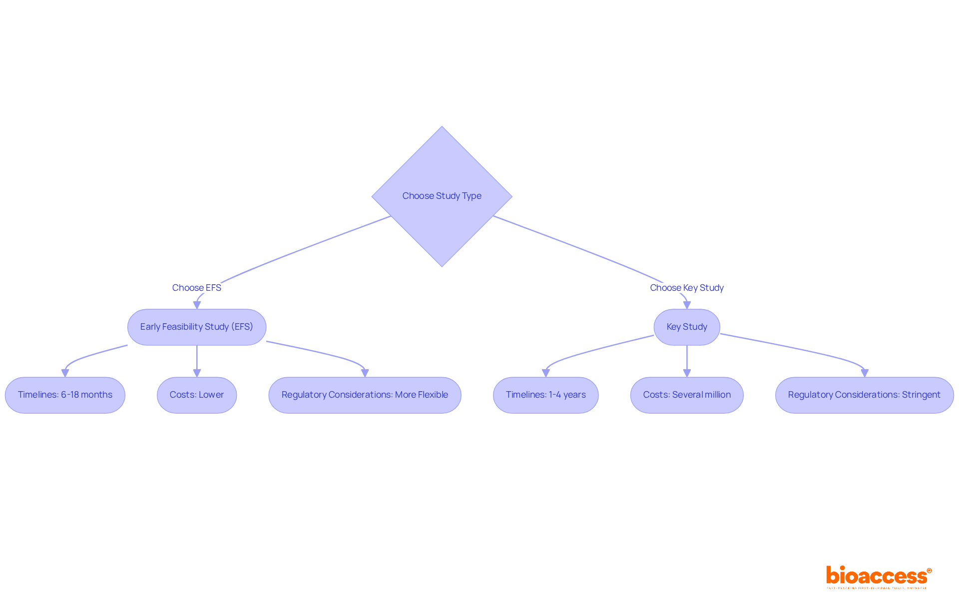 This flowchart helps you navigate the decision between two study types. Follow the paths to see how timelines, costs, and regulations differ, guiding you to the best choice for your research needs. This flowchart helps you navigate the decision between two study types. Follow the paths to see how timelines, costs, and regulations differ, guiding you to the best choice for your research needs.