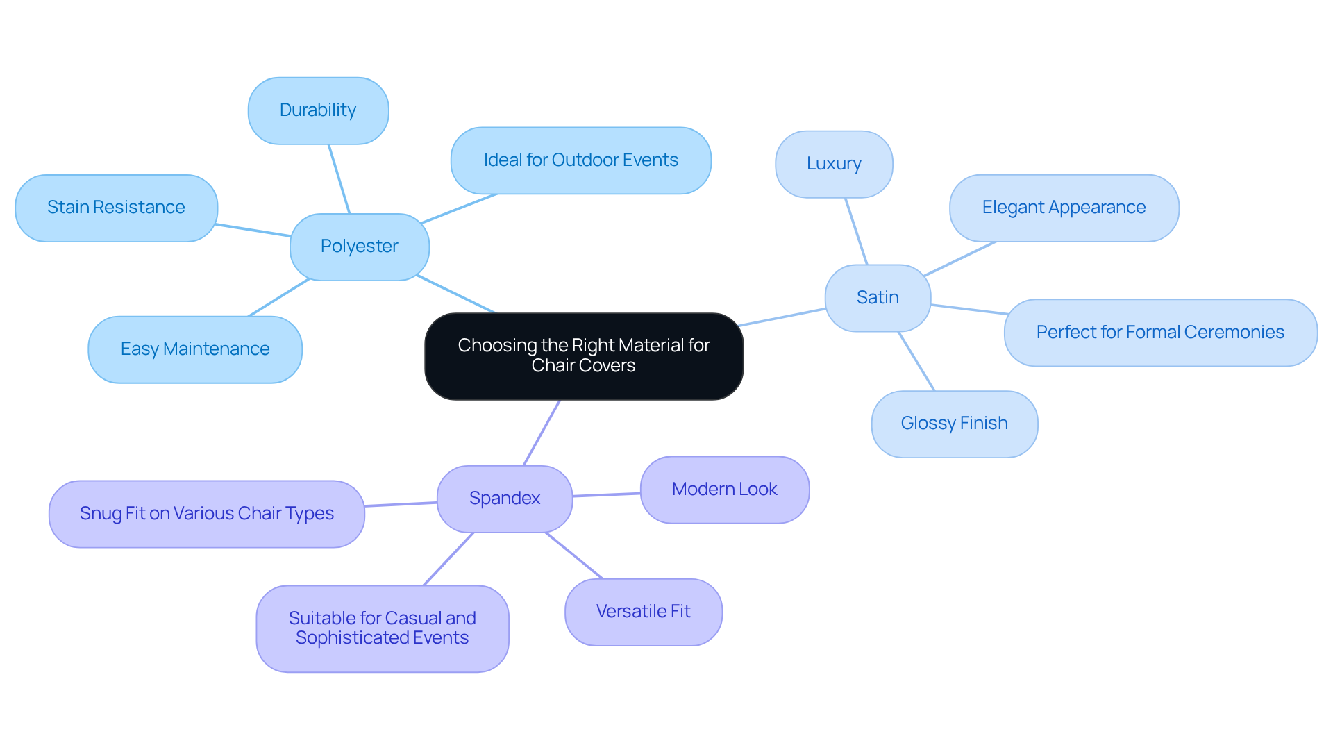 The central node represents the main topic, while the branches show different material options. Each sub-branch highlights key features and contexts for use, helping you understand which material might be best for your event.