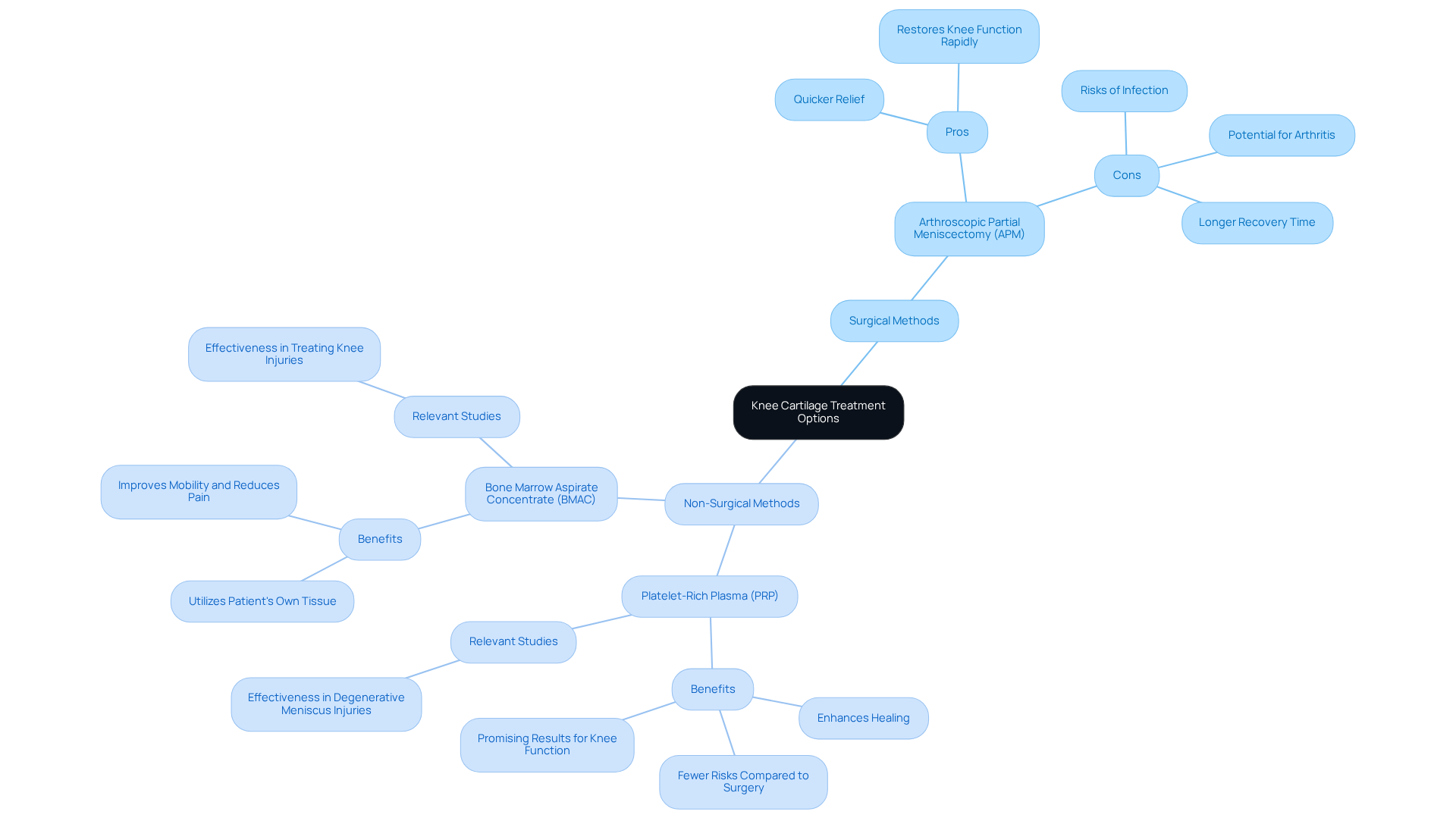 The central node represents the overall topic, while the branches show different treatment methods. Each method has pros and cons listed, helping you understand the benefits and risks associated with each option. The central node represents the overall topic, while the branches show different treatment methods. Each method has pros and cons listed, helping you understand the benefits and risks associated with each option.