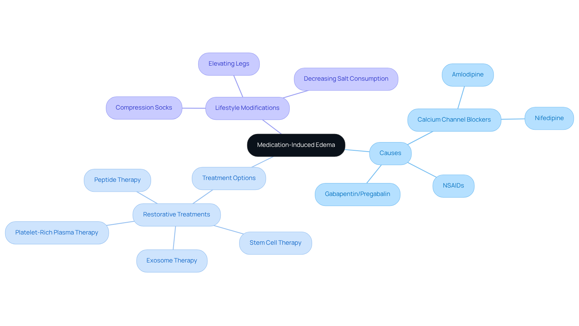 This mindmap starts with the main topic of medication-induced edema at the center. From there, you can explore the causes of ankle swelling, the various treatment options available, and helpful lifestyle changes. Each branch represents a different aspect of the condition, making it easier to see how everything connects. This mindmap starts with the main topic of medication-induced edema at the center. From there, you can explore the causes of ankle swelling, the various treatment options available, and helpful lifestyle changes. Each branch represents a different aspect of the condition, making it easier to see how everything connects.