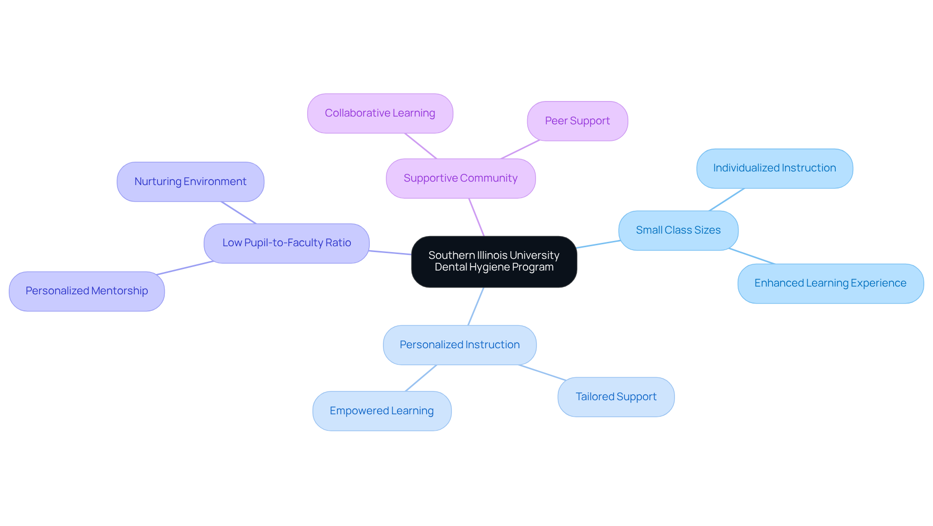 This mindmap illustrates how the dental hygiene program's features connect to the benefits students receive. Each branch represents a key aspect of the program, and the sub-branches show the positive outcomes that arise from those features.