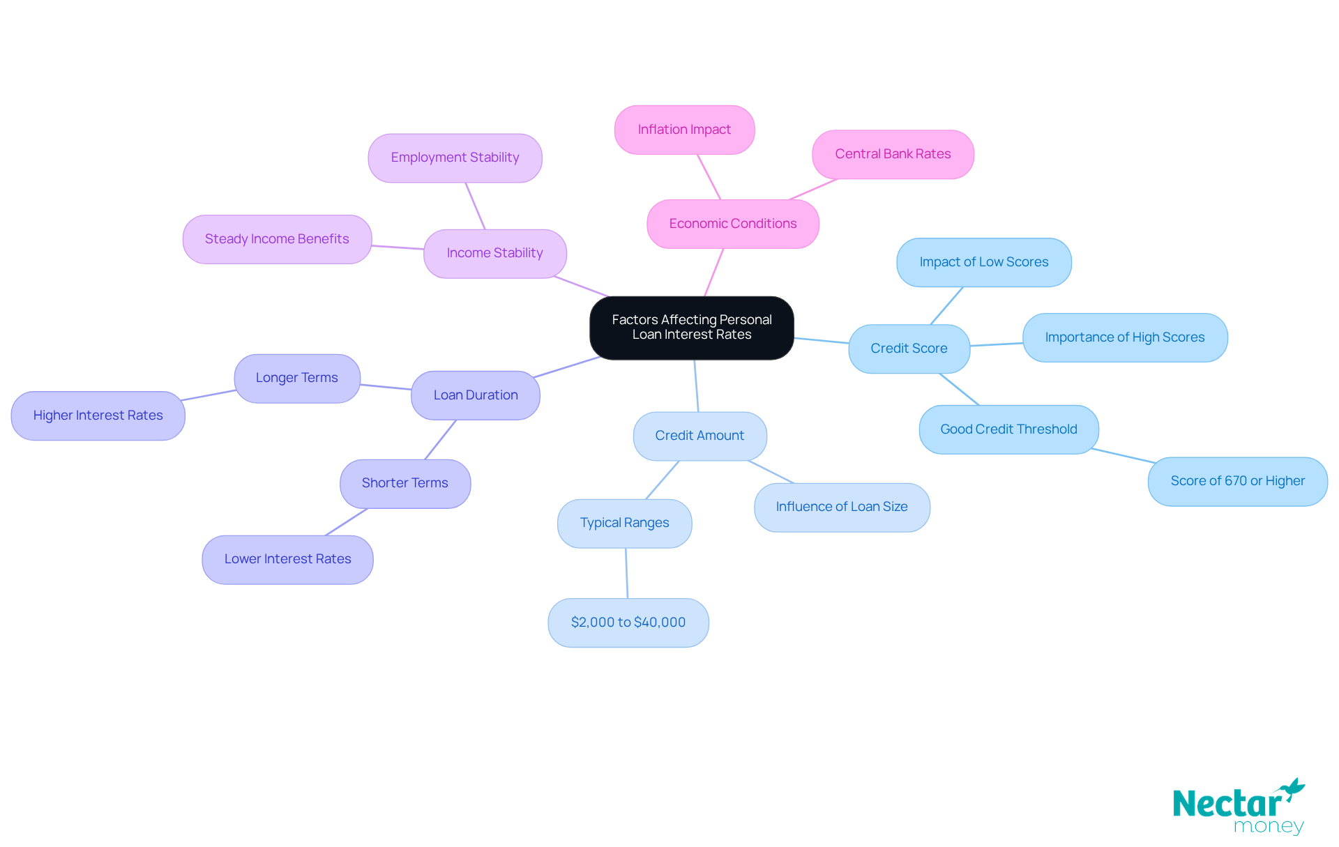 The central node represents the overall theme of interest rates, while the branches detail specific factors that can affect those rates — explore each branch to understand how they relate to securing better loan conditions.