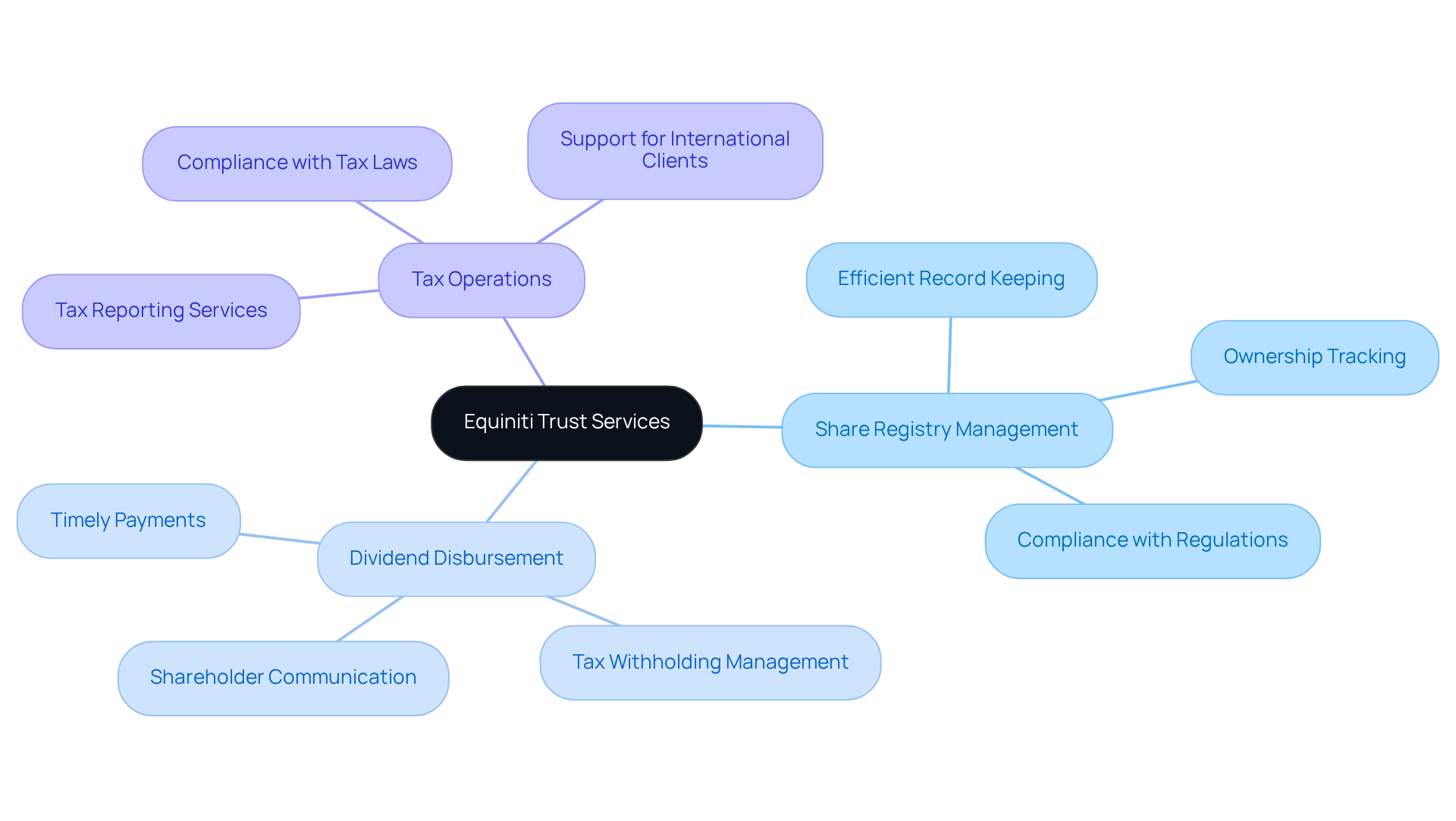 The center shows Equiniti Trust's main focus, and the branches represent the specific services they offer. Each service can have additional details that explain what they entail.
