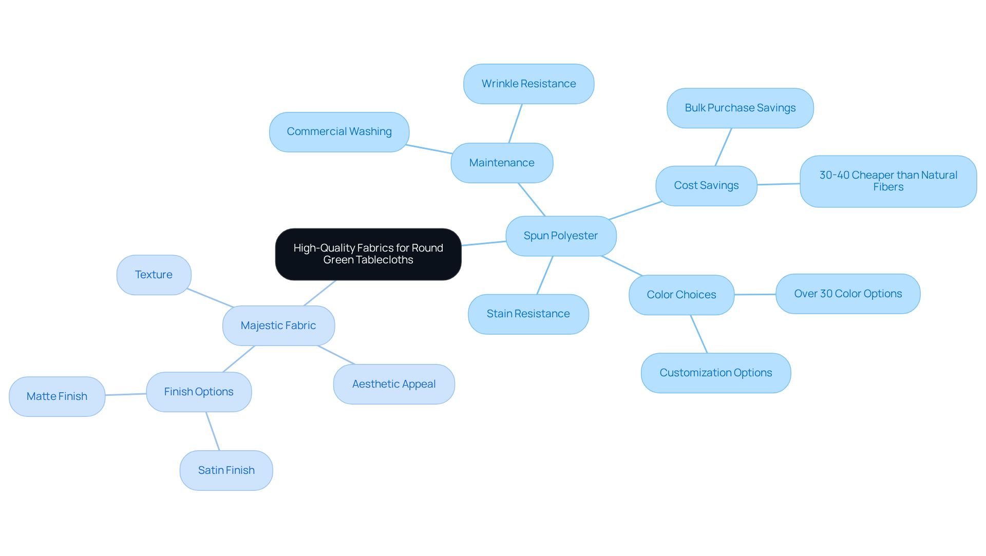 The central node represents the main topic, while the branches show different fabric types and their features. Each sub-branch provides specific details, helping you understand the options available for selecting the perfect tablecloth.