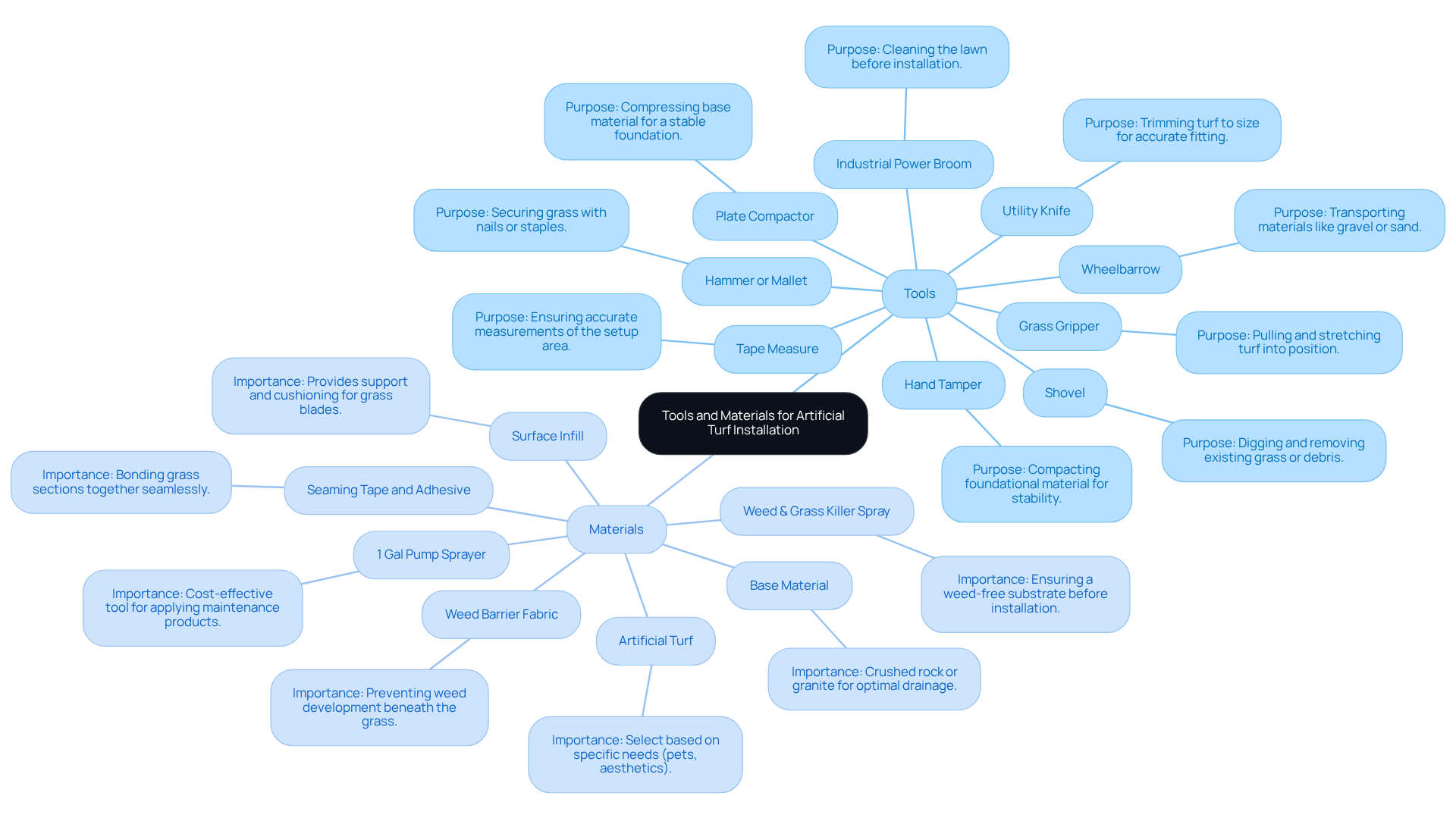 This mindmap shows the key tools and materials you'll need for installing artificial turf. The central idea is split into two main categories: tools and materials. Each item listed has a brief description to help you understand its purpose in the installation process.