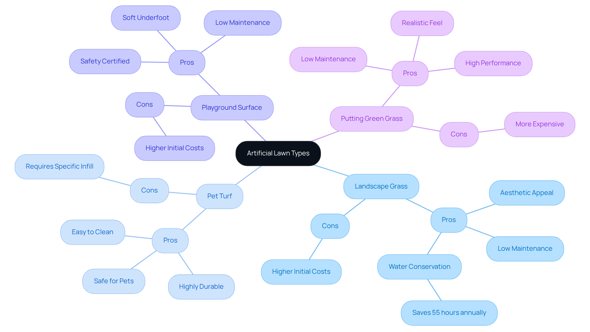 Start at the center with the main topic of artificial lawn types. Each branch represents a different type of lawn, and the sub-branches show the advantages and disadvantages of each type. This way, you can easily compare and contrast the options.