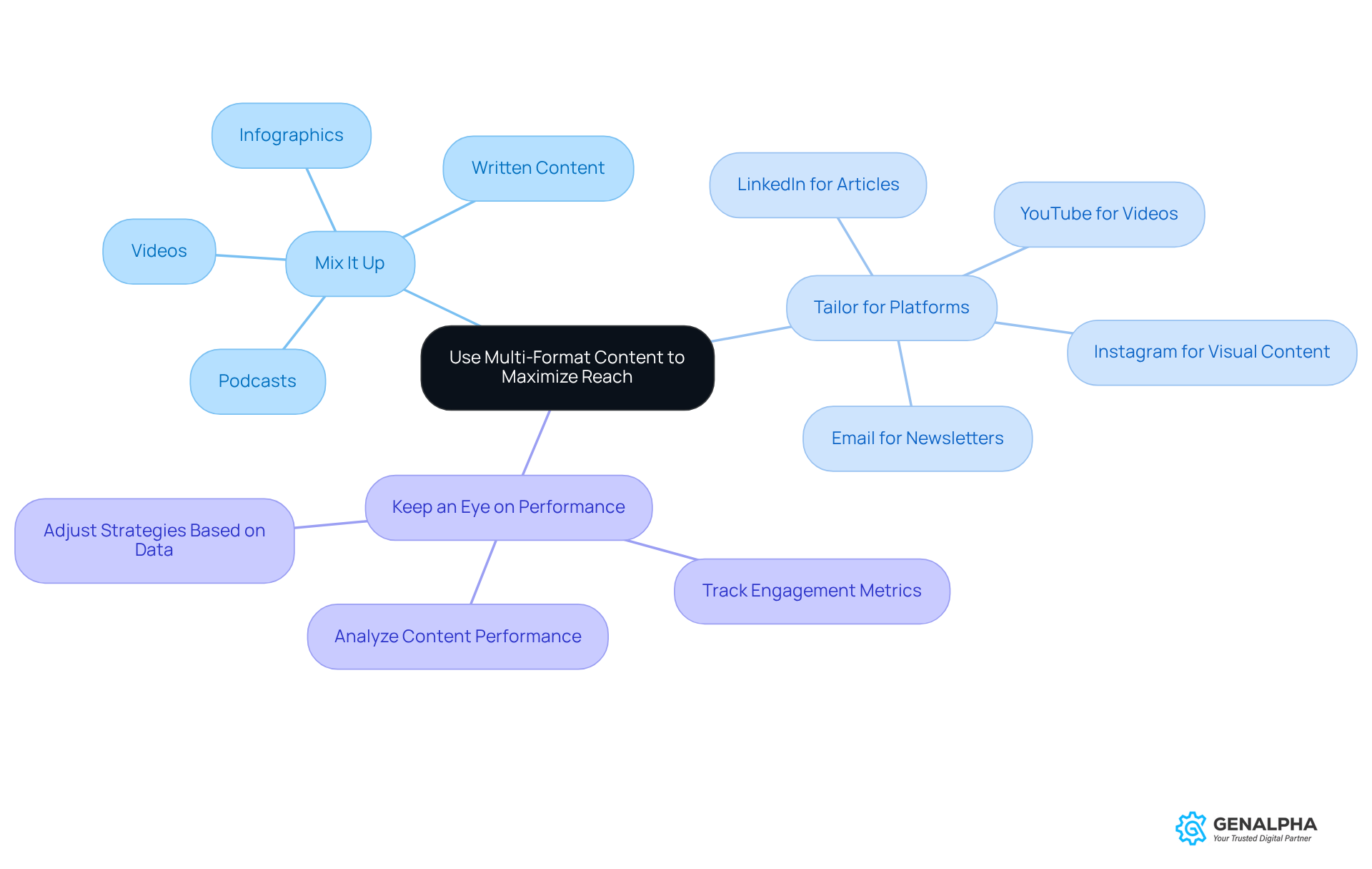 The center shows the main strategy, and the branches illustrate different approaches to achieve it. Each color-coded branch represents a specific strategy, making it easy to follow and understand how to engage your audience effectively.