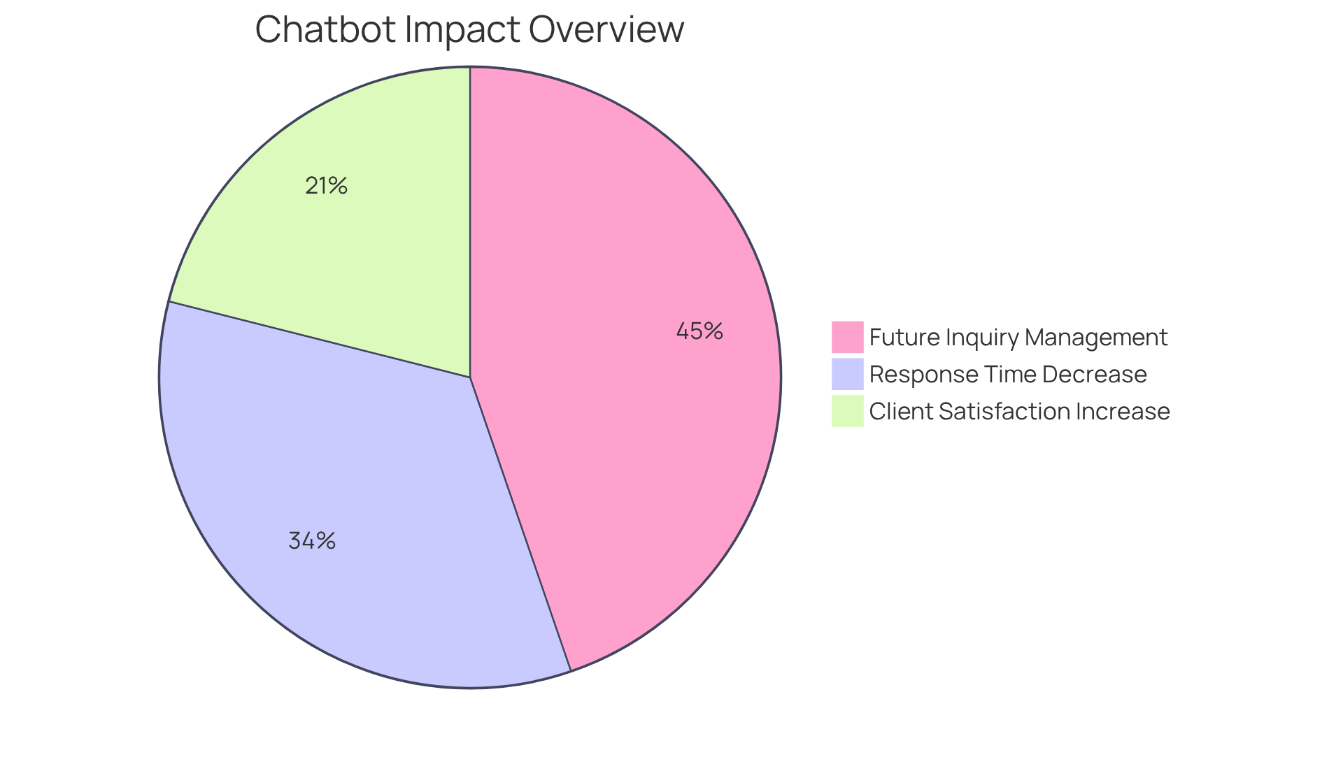Each slice shows a different aspect of how AI chatbots improve customer service: the first slice shows how much faster responses can be, the second slice indicates how much happier clients are, and the last slice predicts how many inquiries will be handled by chatbots in the future. Each slice shows a different aspect of how AI chatbots improve customer service: the first slice shows how much faster responses can be, the second slice indicates how much happier clients are, and the last slice predicts how many inquiries will be handled by chatbots in the future.