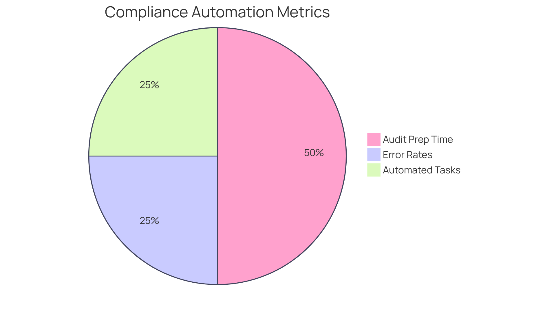 Each segment of the pie chart shows a key metric related to compliance automation. The larger the segment, the more significant that metric is in the context of GitLab's features.