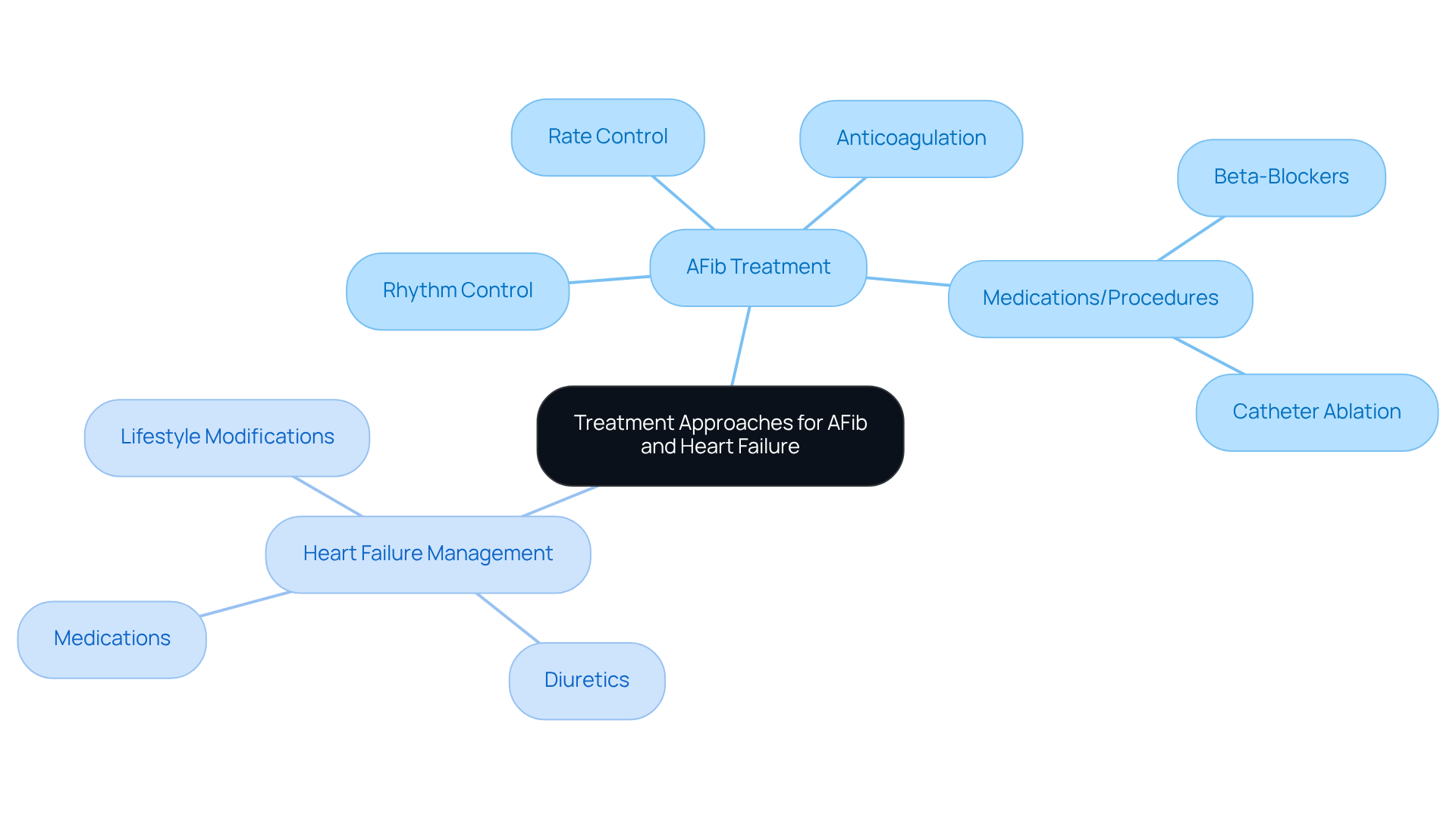 The central node represents the overall topic, while the branches show the specific treatment approaches for each condition. Each color-coded section helps you easily identify the treatments related to AFib and Heart Failure.