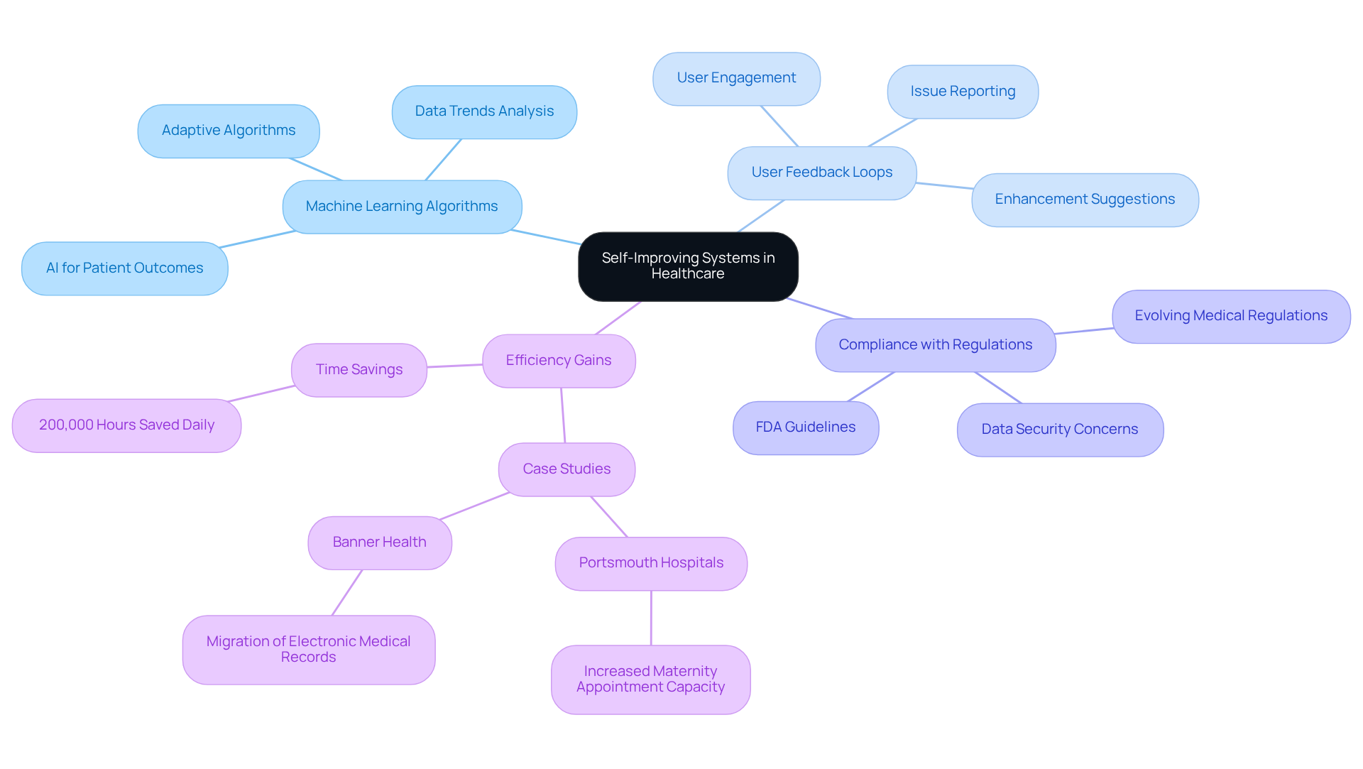 The central node represents the main concept, while branches show key components and their relationships. Each color-coded branch helps you navigate through the different aspects of creating efficient, compliant systems in healthcare.