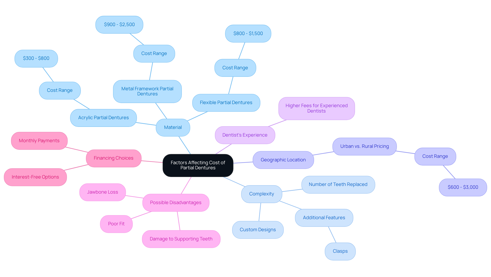 The central node represents the main topic, while each branch shows different factors influencing costs. Sub-branches provide detailed information for each factor, helping you understand what to consider when looking at partial dentures.